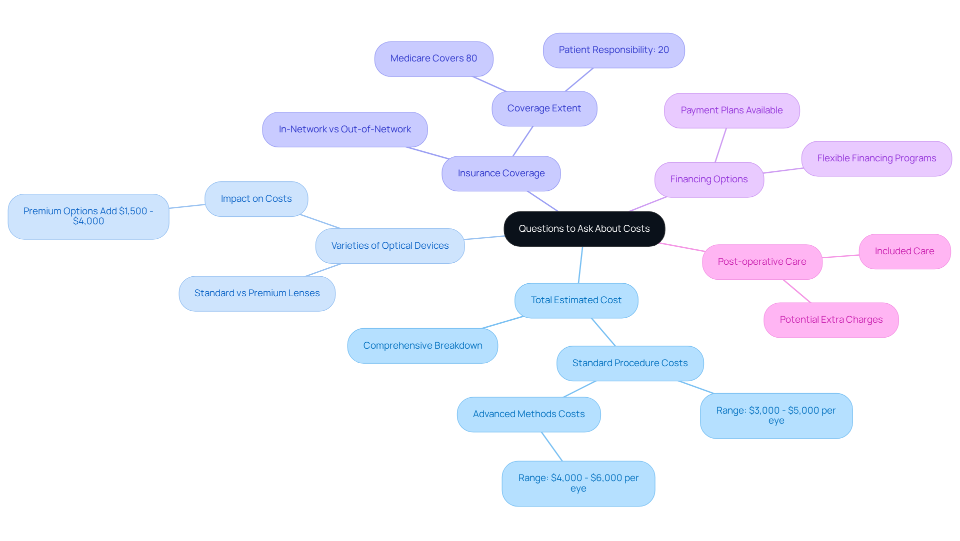 This mindmap helps you visualize the key questions to ask about costs during your cataract surgery consultation. Each branch represents a different area of inquiry, guiding you to gather all the necessary information to make informed decisions about your surgery.
