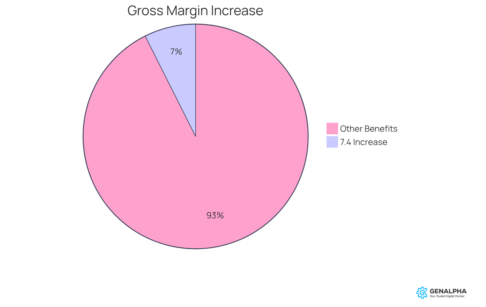 This chart shows the percentage increase in gross margin that producers have experienced after implementing AI-driven pricing strategies with PROS Smart CPQ. The green slice represents the measurable growth, highlighting the effectiveness of AI in enhancing pricing strategies.