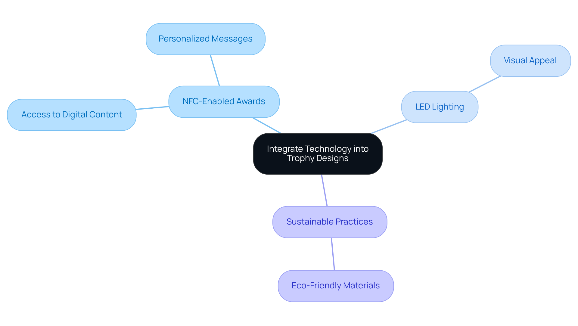 This mindmap shows how different aspects of technology and design come together in trophy creation. Start at the center with the main idea, then follow the branches to explore how NFC, LED lighting, and sustainability enhance the recognition experience.