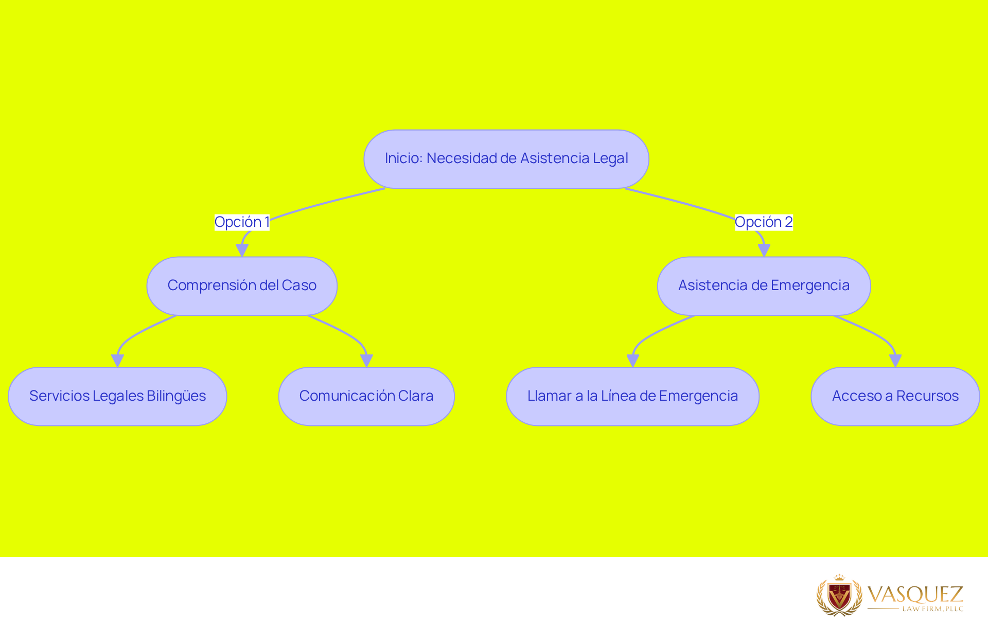 Este diagrama muestra cómo los clientes pueden navegar por el proceso legal. Comienza con la necesidad de asistencia y sigue los pasos para obtener ayuda, ya sea entendiendo su caso o accediendo a apoyo de emergencia. Este diagrama muestra cómo los clientes pueden navegar por el proceso legal. Comienza con la necesidad de asistencia y sigue los pasos para obtener ayuda, ya sea entendiendo su caso o accediendo a apoyo de emergencia.