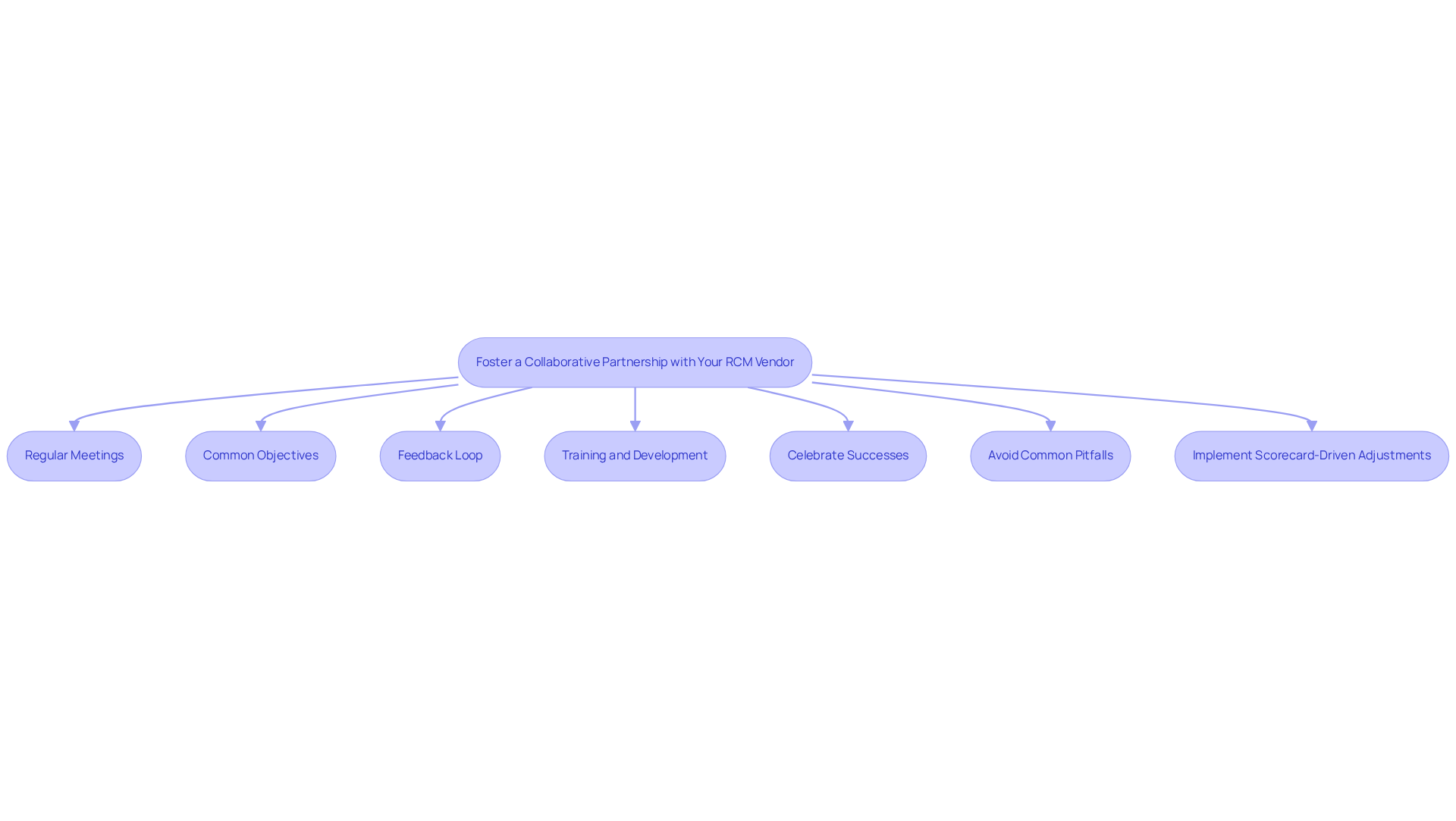 This flowchart outlines the key practices for building a strong partnership with your RCM vendor. Each box represents a specific action you can take, and together they lead to a successful collaboration that improves revenue cycle management.
