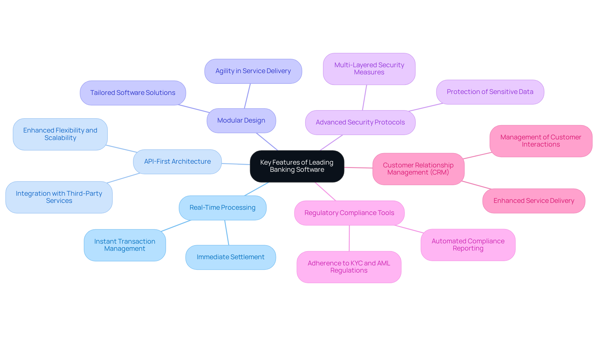 The central node represents the main topic of banking software features. Each branch shows a specific feature, and the sub-branches provide additional details about why these features are important for banks. This layout helps you see how each feature connects to the overall goal of improving banking operations. The central node represents the main topic of banking software features. Each branch shows a specific feature, and the sub-branches provide additional details about why these features are important for banks. This layout helps you see how each feature connects to the overall goal of improving banking operations.
