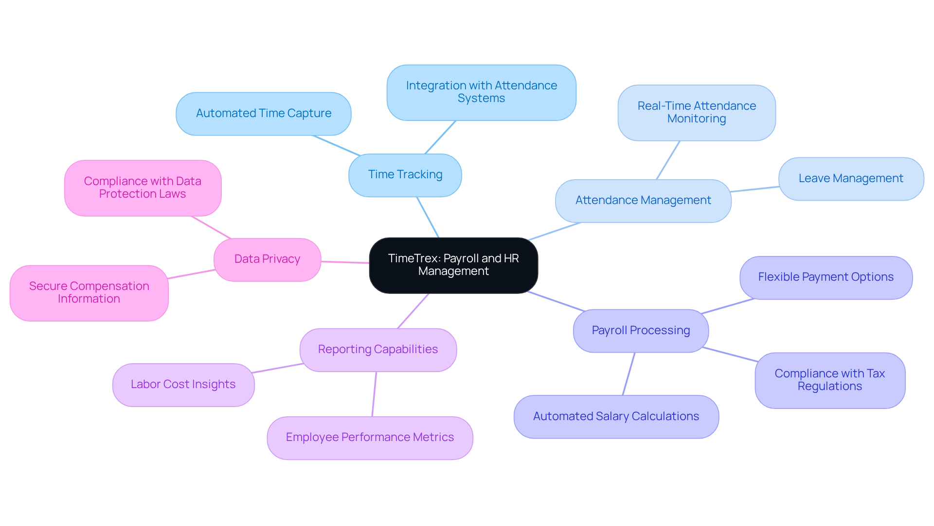 The central node represents TimeTrex, while the branches show its key features and benefits. Each branch connects to specific aspects that contribute to effective payroll and HR management. The central node represents TimeTrex, while the branches show its key features and benefits. Each branch connects to specific aspects that contribute to effective payroll and HR management.