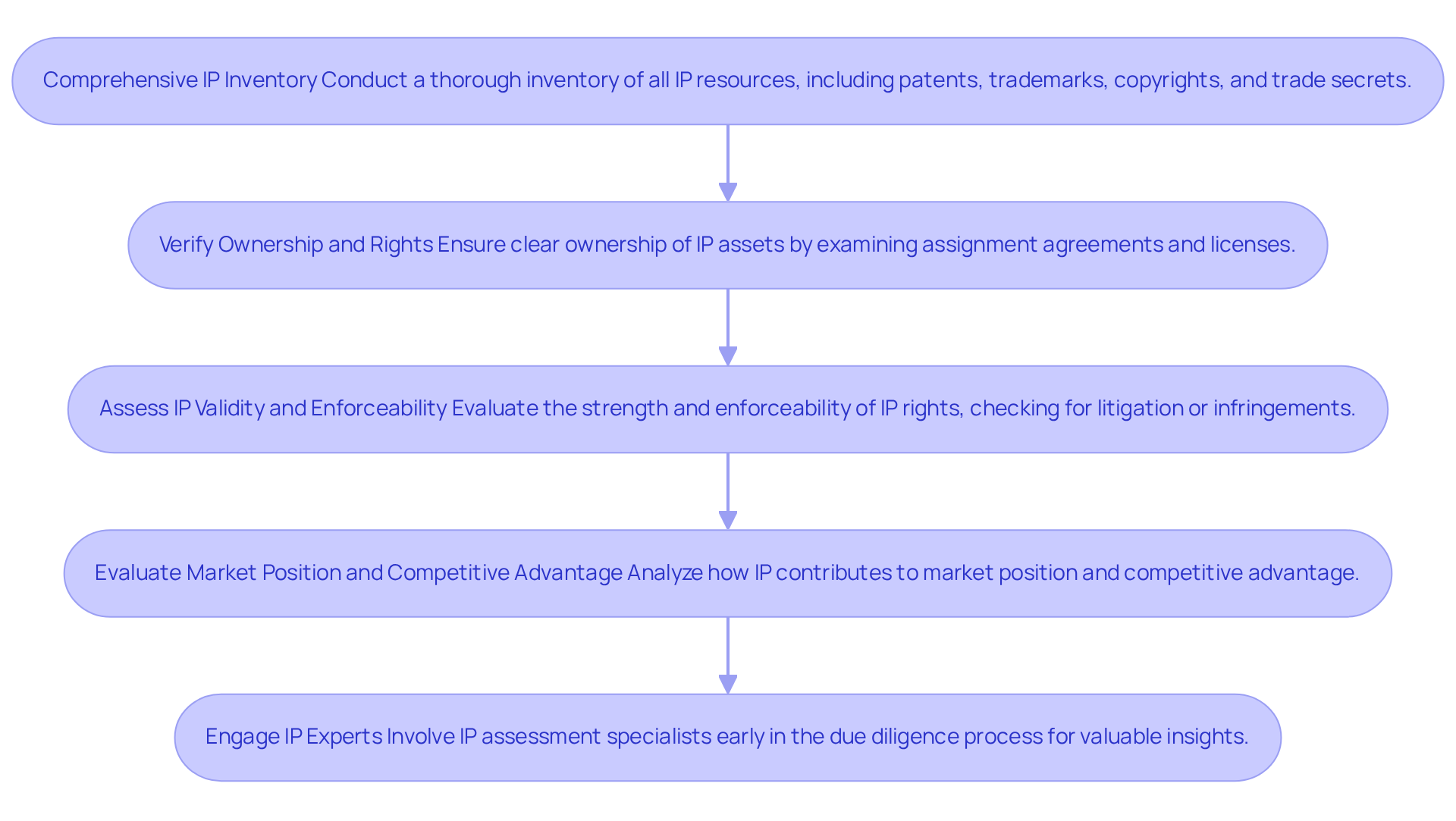 This flowchart outlines the key steps in conducting effective IP due diligence. Start at the top with the first practice and follow the arrows down to see how each step leads to the next. Each box contains a brief description of what to do at that stage, helping you understand the process clearly.