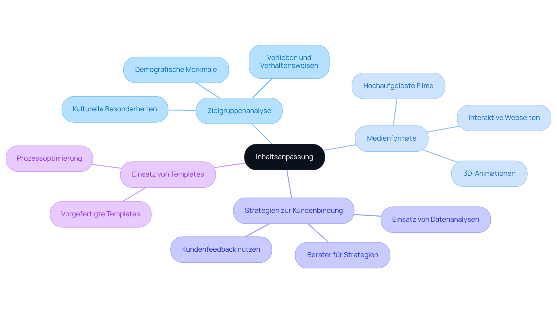 Starten Sie in der Mitte mit dem Thema Inhaltsanpassung und folgen Sie den Zweigen, um die verschiedenen Strategien und Aspekte zu erkunden, die zur effektiven Ansprache der Zielgruppe beitragen. Starten Sie in der Mitte mit dem Thema Inhaltsanpassung und folgen Sie den Zweigen, um die verschiedenen Strategien und Aspekte zu erkunden, die zur effektiven Ansprache der Zielgruppe beitragen.