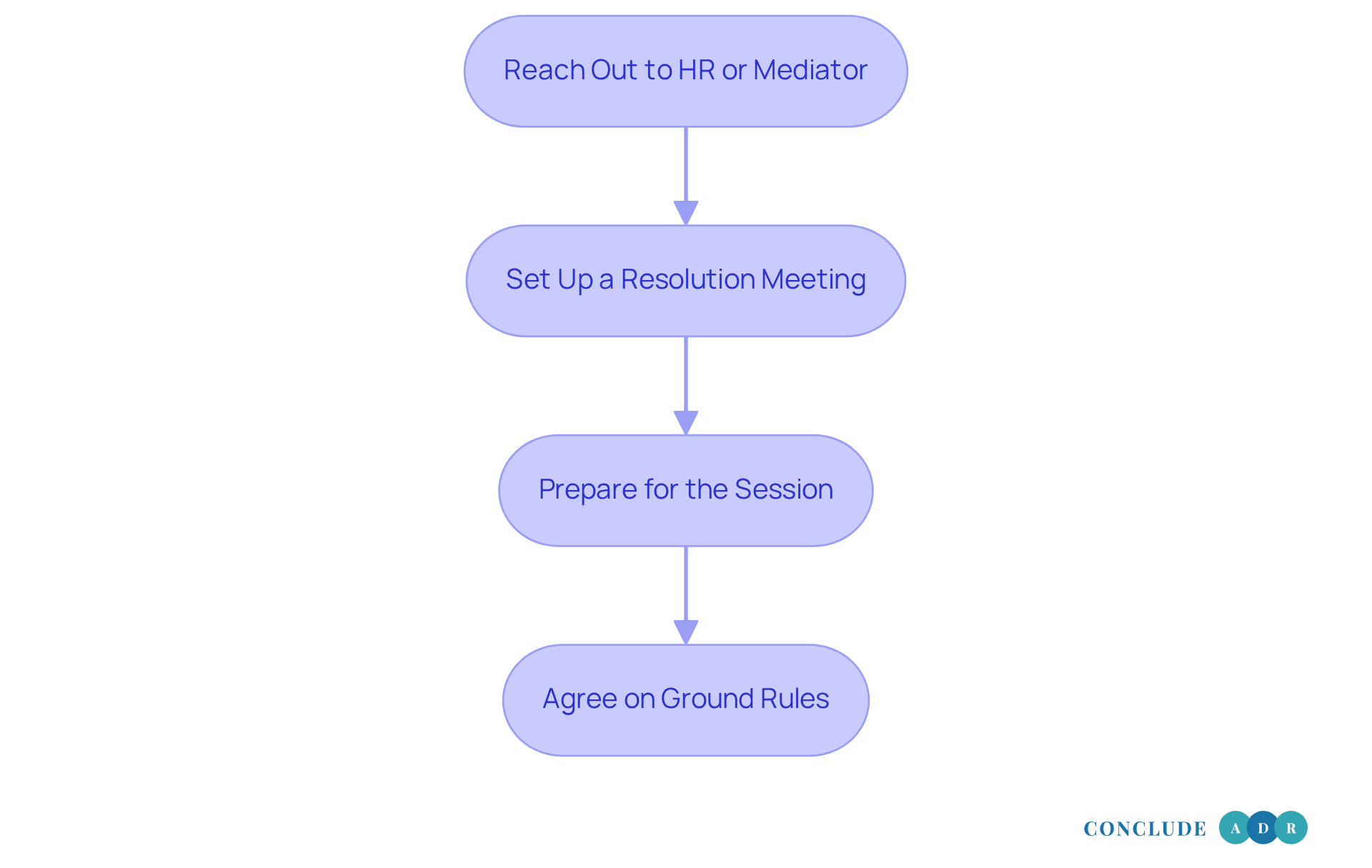 Each box represents a step in starting the mediation process. Follow the arrows to see how to move from reaching out to HR all the way to agreeing on ground rules for the session.