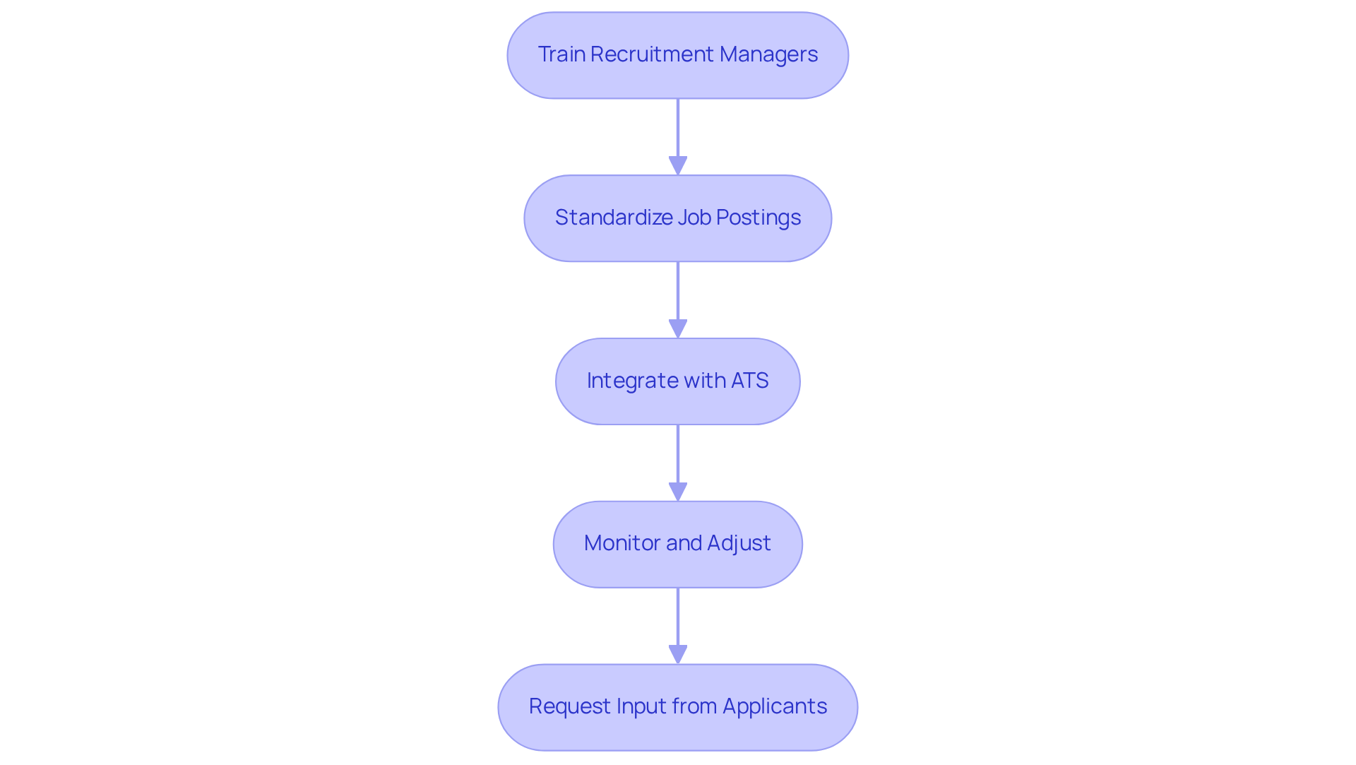 Each box represents a step in the hiring process. Follow the arrows to see how each step connects to the next, guiding you through the implementation of the job model template. Each box represents a step in the hiring process. Follow the arrows to see how each step connects to the next, guiding you through the implementation of the job model template.