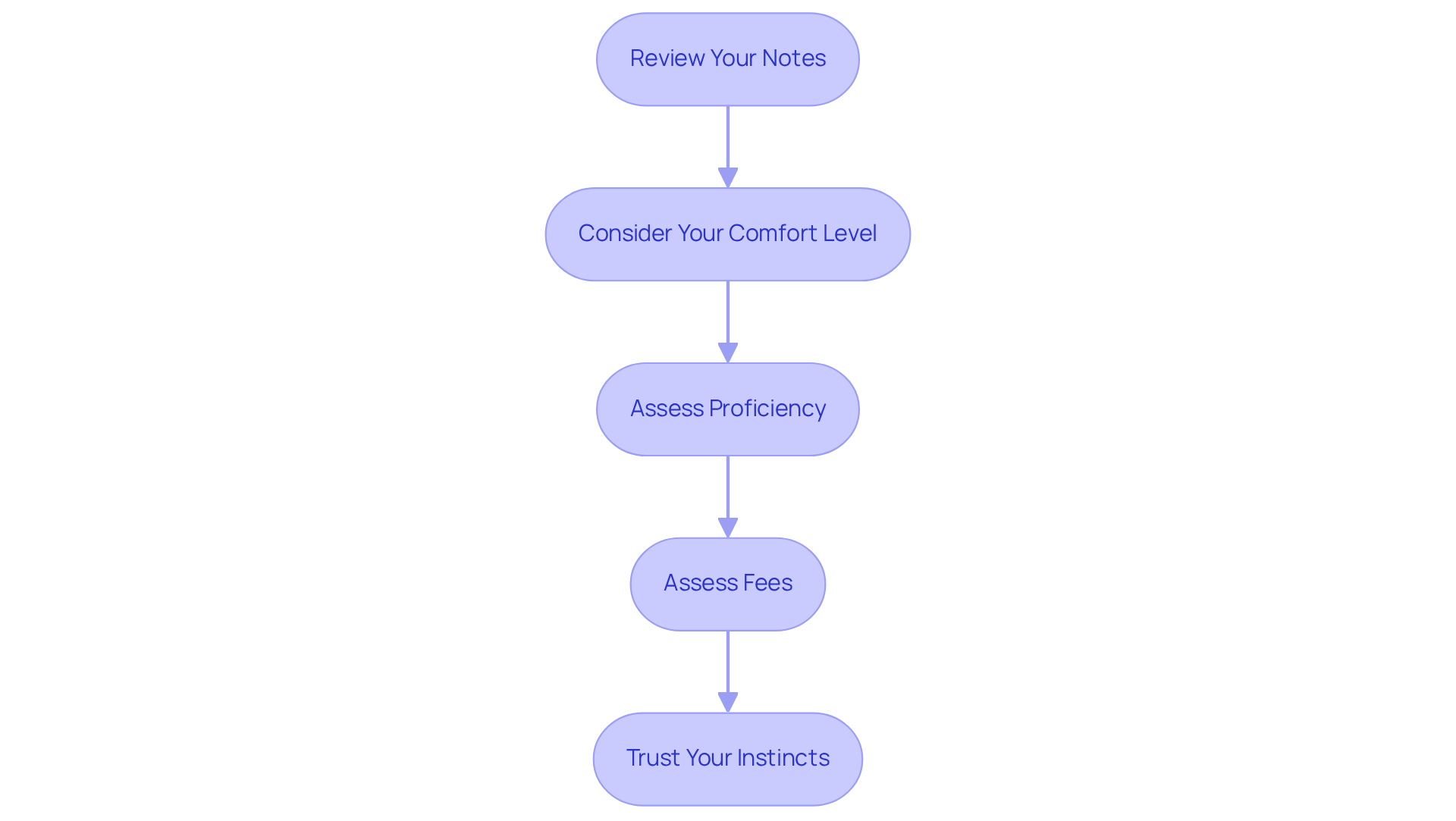 Each box represents a step in your journey to find the right attorney. Follow the arrows to see how to move from one step to the next, ensuring you cover all important aspects before making your decision.