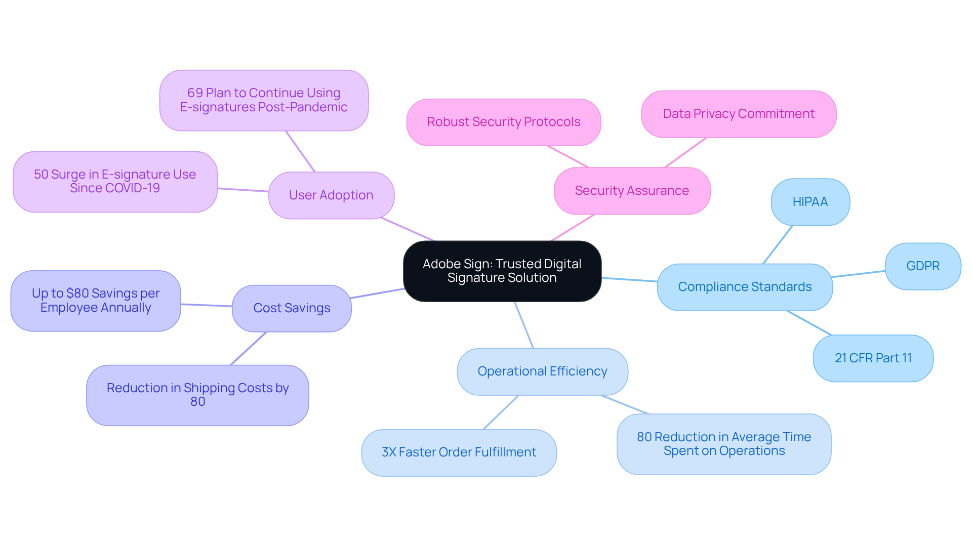 The central node represents Adobe Sign, while the branches illustrate its key benefits and features. Each branch connects to specific details, helping you understand how Adobe Sign supports compliance and efficiency.
