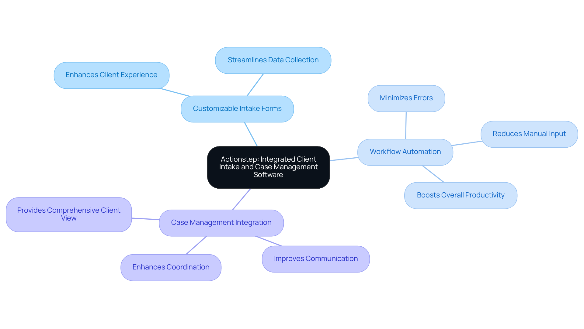 Start at the center with Actionstep, then explore each feature and its benefits by following the branches. Each color represents a different feature, making it easy to see how they all connect. Start at the center with Actionstep, then explore each feature and its benefits by following the branches. Each color represents a different feature, making it easy to see how they all connect.