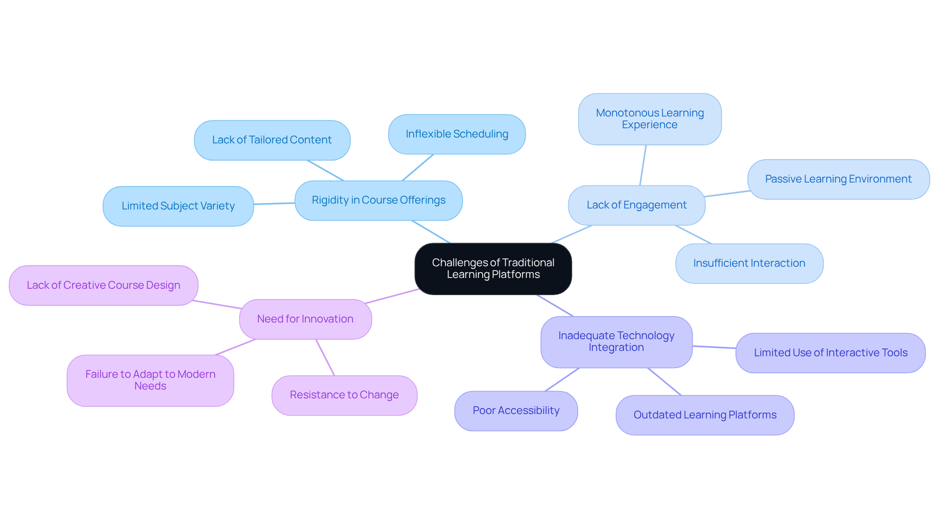 The central node represents the main topic, while the branches illustrate the key challenges. Each sub-branch provides more detail about specific issues, helping you understand the complexities of traditional learning systems.