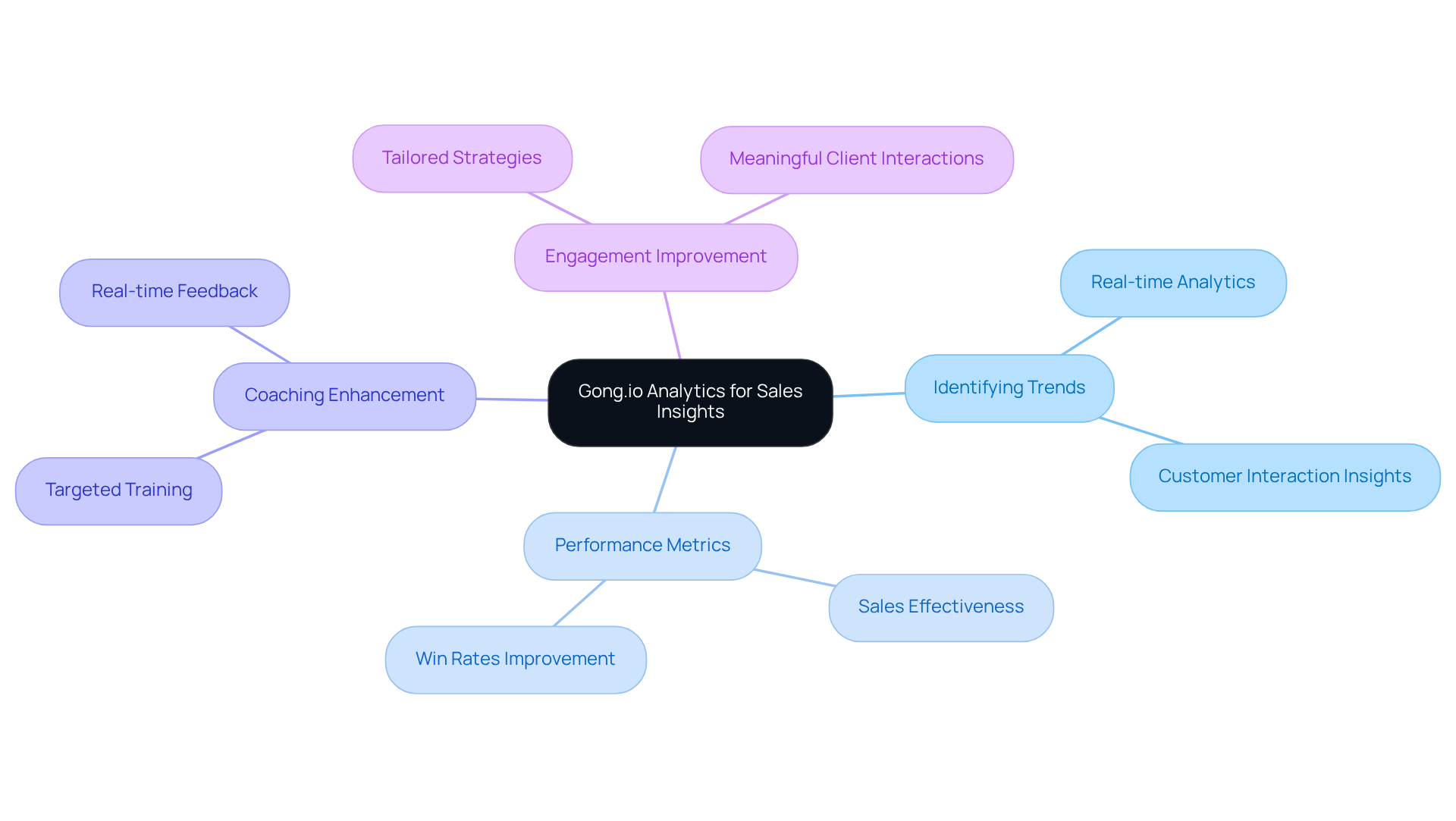 The central node represents Gong.io's analytics, while the branches show how these insights impact various aspects of sales, from identifying trends to improving coaching techniques.