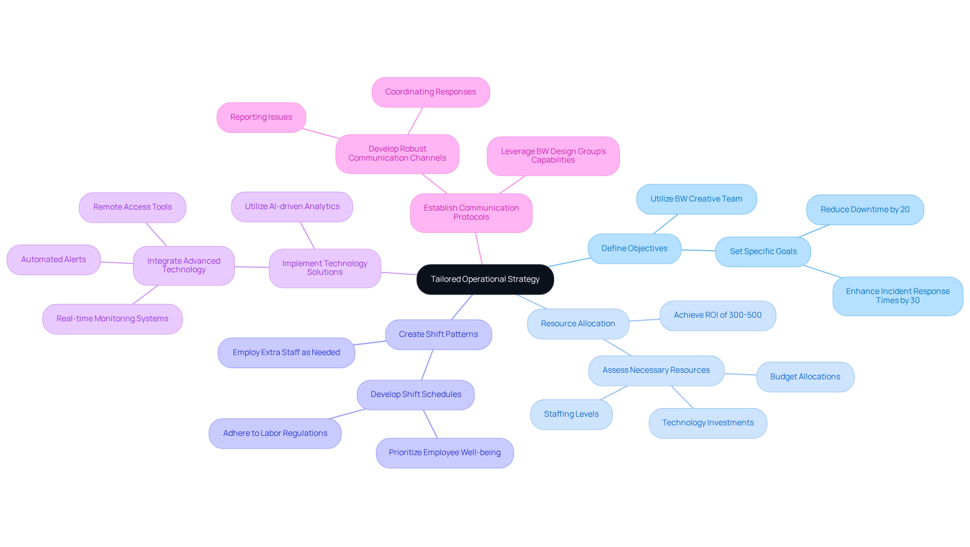The central idea connects to key components necessary for effective operations. Each branch represents an essential part of the strategy, with sub-branches detailing specific actions to achieve the goals. The central idea connects to key components necessary for effective operations. Each branch represents an essential part of the strategy, with sub-branches detailing specific actions to achieve the goals.