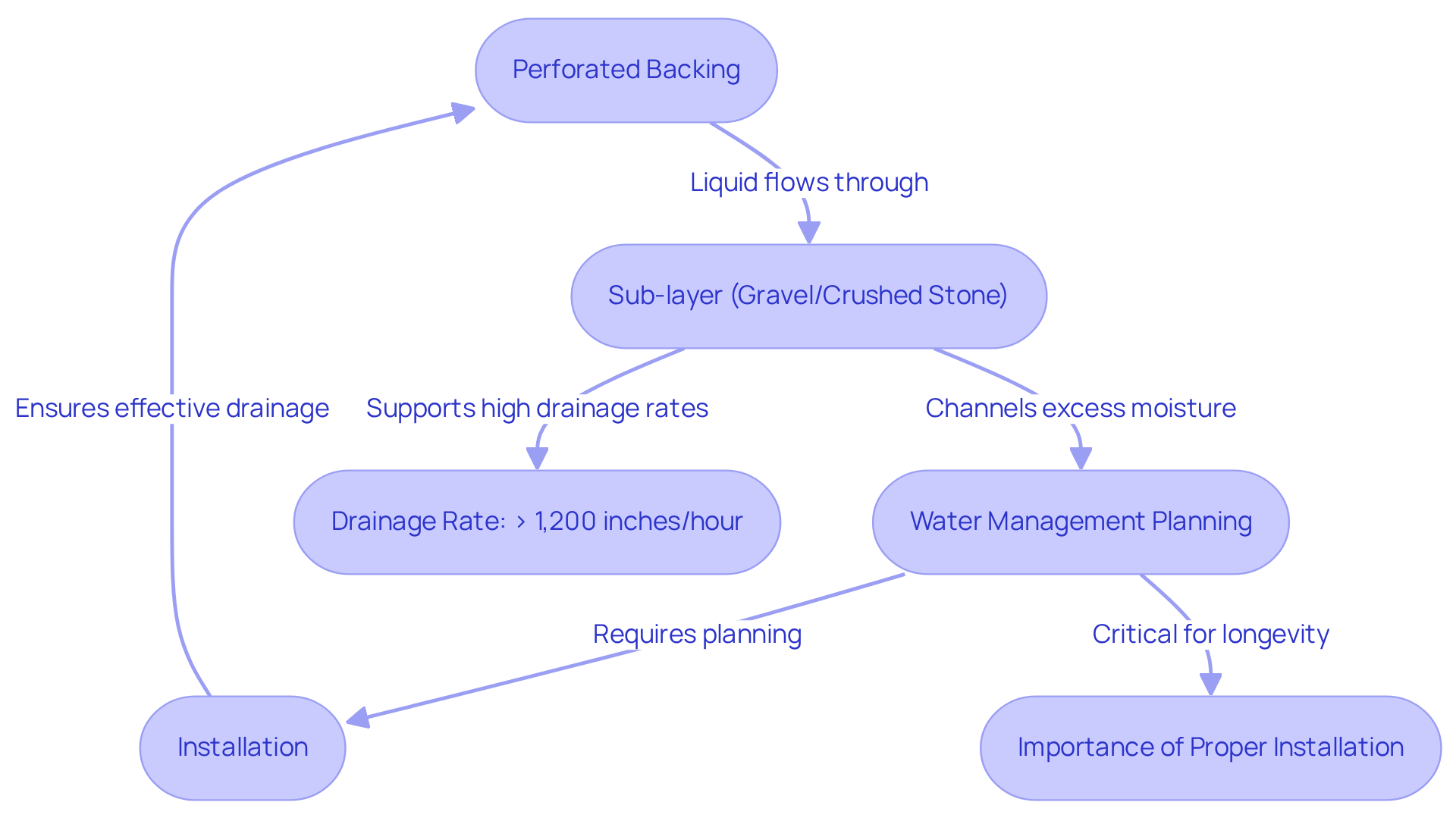 Follow the arrows to see how water flows through the system, from the surface to the sub-layer, and understand the importance of each component in maintaining effective drainage. Follow the arrows to see how water flows through the system, from the surface to the sub-layer, and understand the importance of each component in maintaining effective drainage.