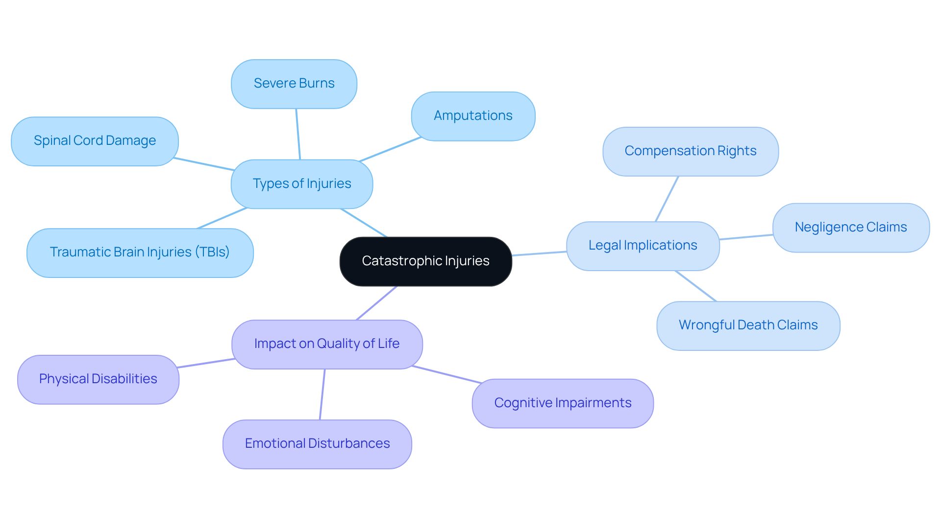 The central node represents the main topic of catastrophic injuries. Each branch shows different aspects, such as types of injuries and their legal implications, helping you understand the broader context and connections.