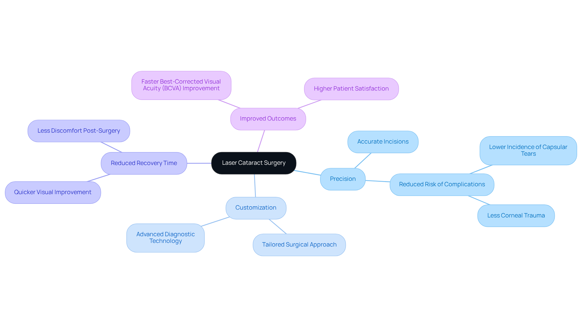 The central node represents laser cataract surgery, and each branch shows a specific advantage. Follow the branches to explore how each benefit contributes to the overall effectiveness of the procedure.