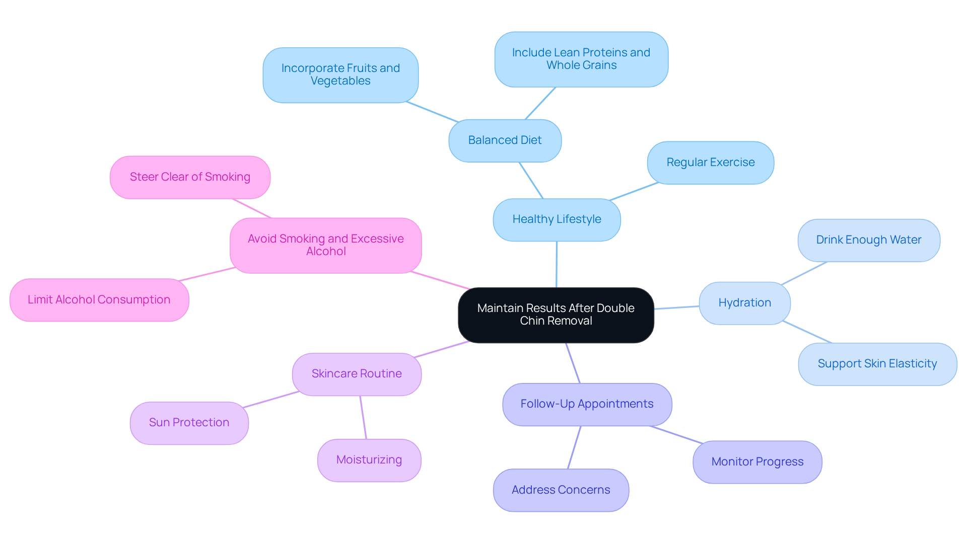 The central node represents the main goal of maintaining results, while each branch highlights a key practice. Follow the branches to discover tips and insights that support your journey towards lasting results.