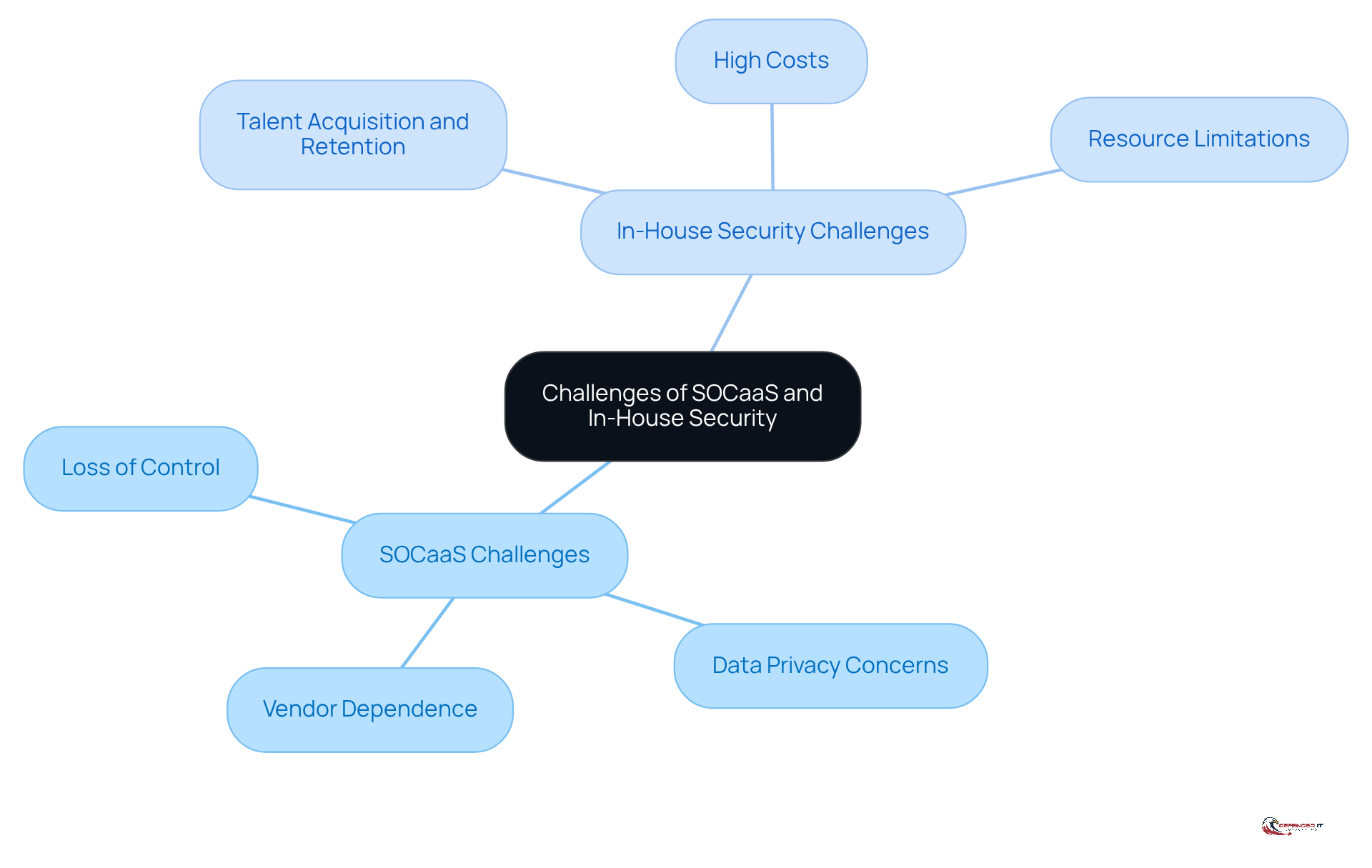 The central node represents the overall topic, while the branches show the different challenges associated with SOCaaS and in-house security. Each sub-branch details specific issues, helping you understand the complexities involved in both approaches. The central node represents the overall topic, while the branches show the different challenges associated with SOCaaS and in-house security. Each sub-branch details specific issues, helping you understand the complexities involved in both approaches.