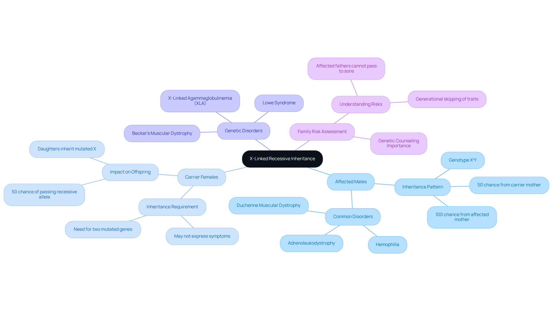 The central node represents the main topic, while branches show how traits are inherited and the roles of males and females. Each branch provides insights into the genetic implications for families.