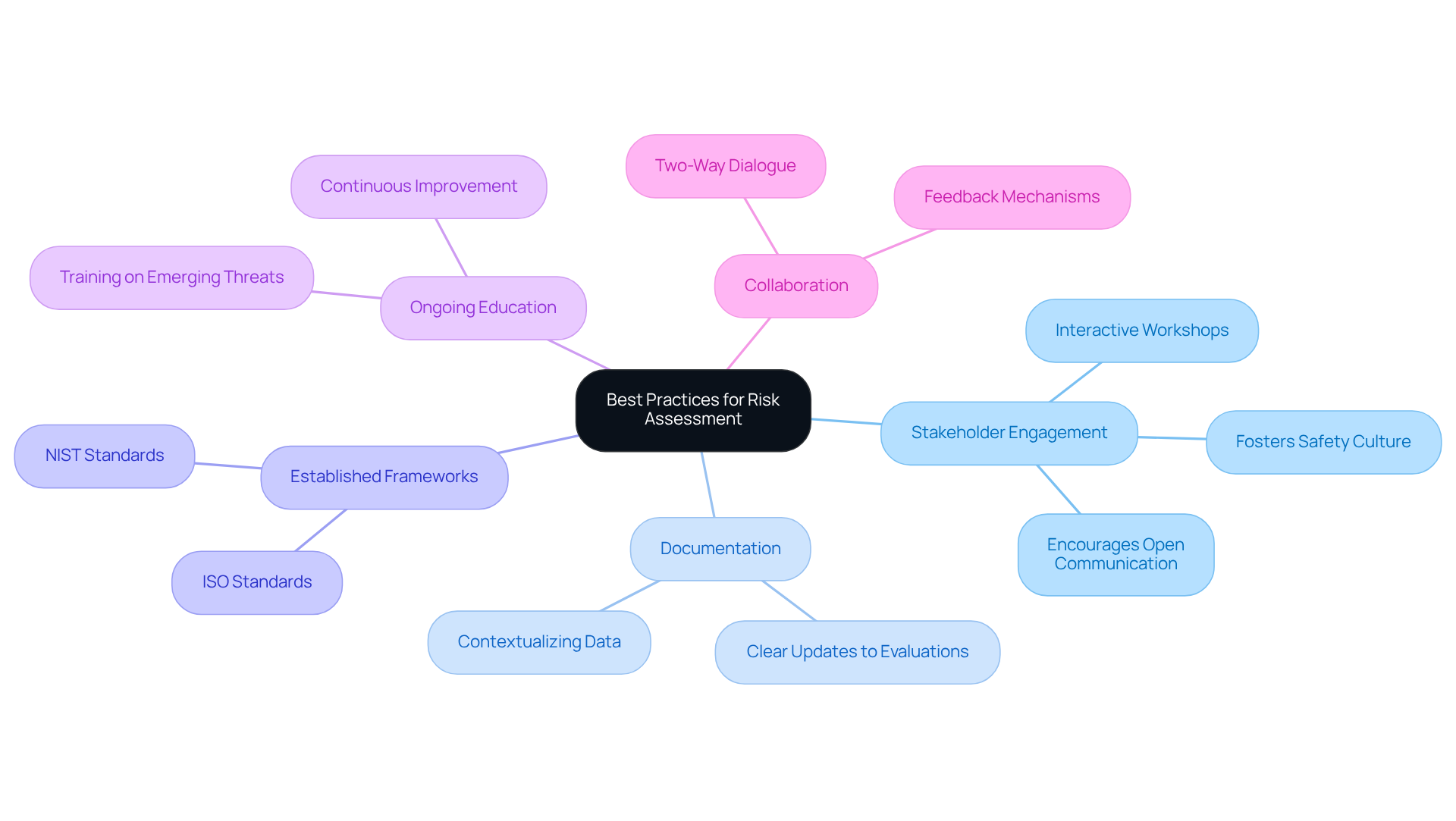 The central node represents the main focus on risk assessment. Each branch highlights a key practice, and sub-branches provide additional details or benefits, helping you see how everything connects. The central node represents the main focus on risk assessment. Each branch highlights a key practice, and sub-branches provide additional details or benefits, helping you see how everything connects.