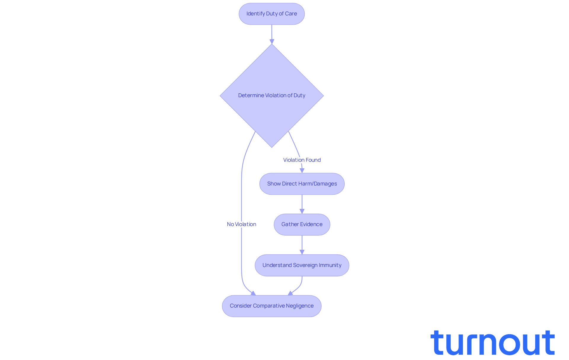 Follow the arrows to see the steps involved in making a negligence claim. Each box represents a key element you need to consider, from understanding your rights to gathering the necessary evidence.