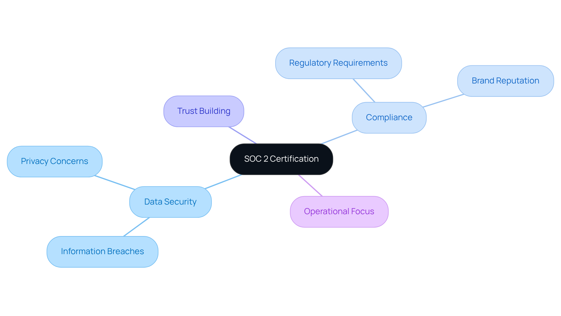 The central node represents SOC 2 Certification, with branches showing how it relates to various aspects of data security and compliance. Each branch highlights a key area of focus, helping you see the broader implications of certification.