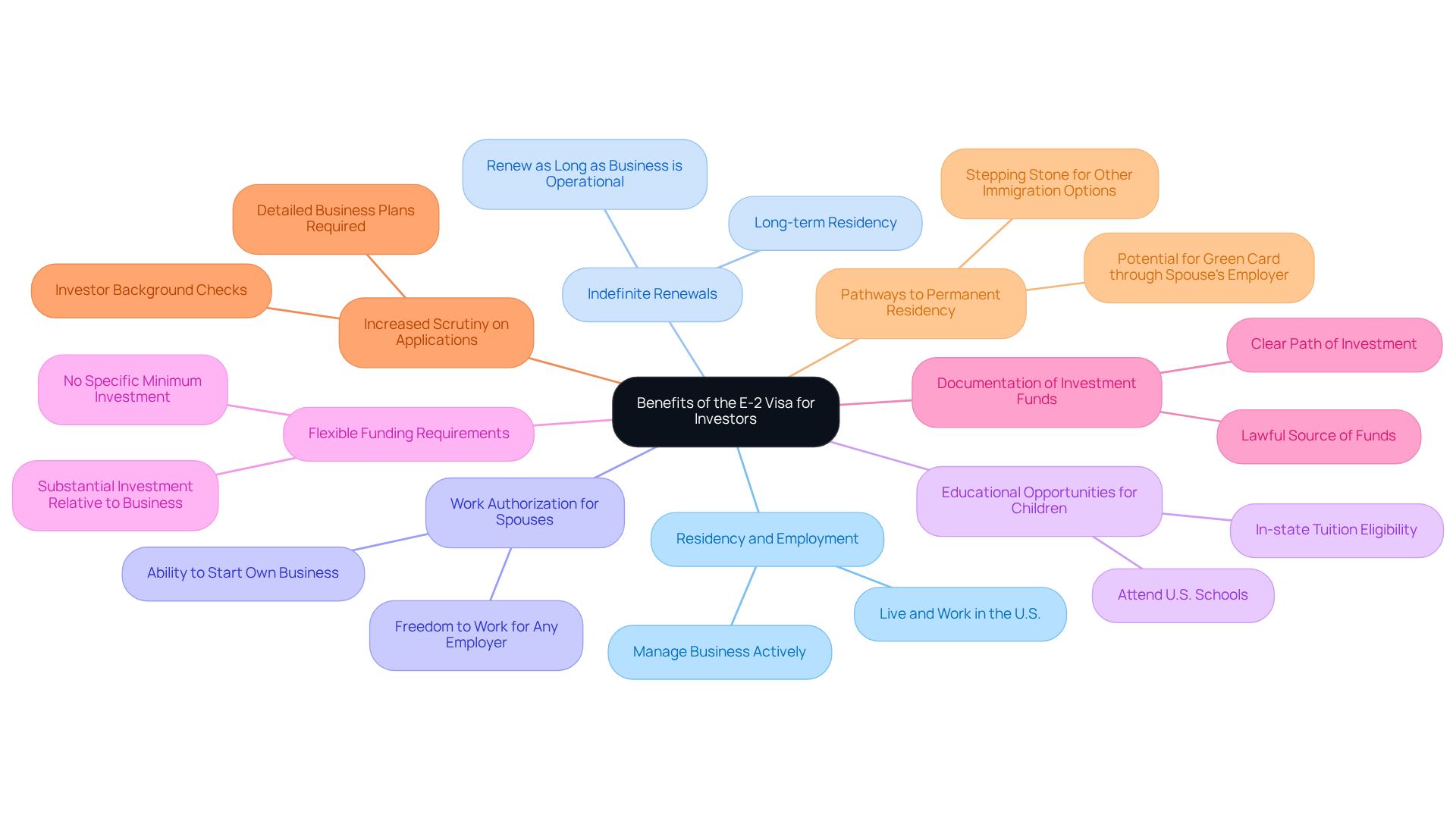 Each branch represents a unique benefit of the E-2 visa. Follow the branches to explore how each benefit supports Canadian investors in their journey to establish a business in the U.S.