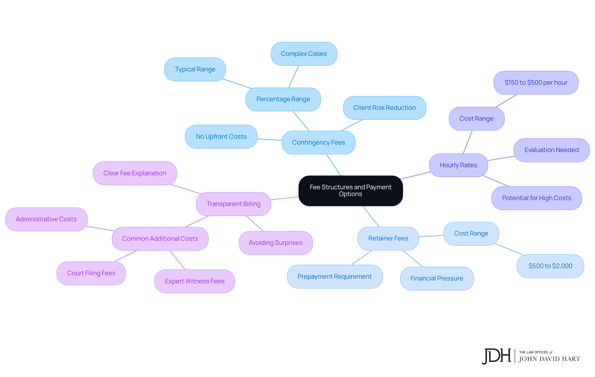 Each branch represents a different payment option you might encounter when hiring a lawyer. The further details provide insights into what to expect financially for each type, helping you make an informed decision. Each branch represents a different payment option you might encounter when hiring a lawyer. The further details provide insights into what to expect financially for each type, helping you make an informed decision.