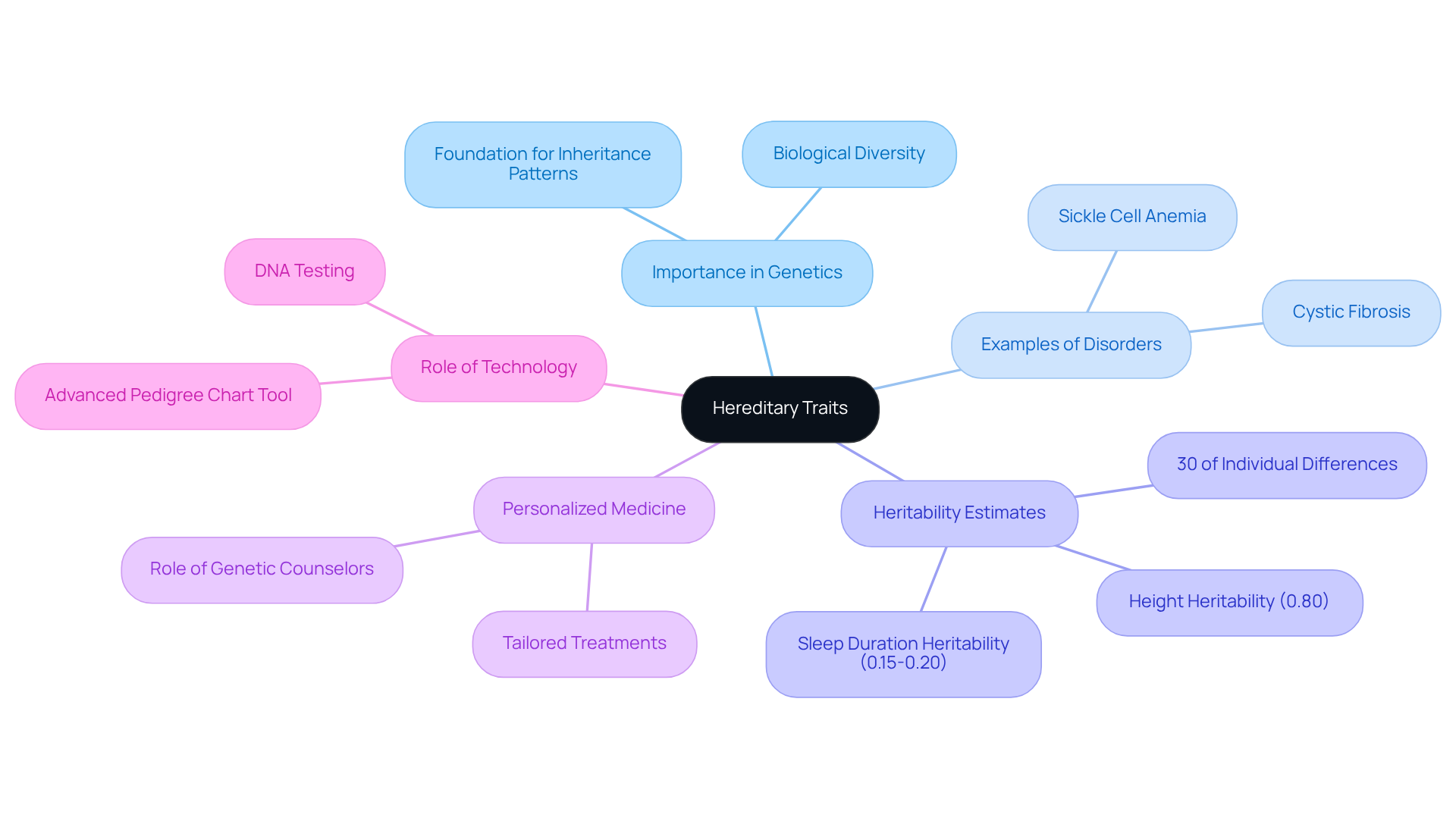 The central node represents hereditary traits, while the branches show their importance and implications in various areas of genetics. Follow the branches to explore how these traits influence health and medical practices.
