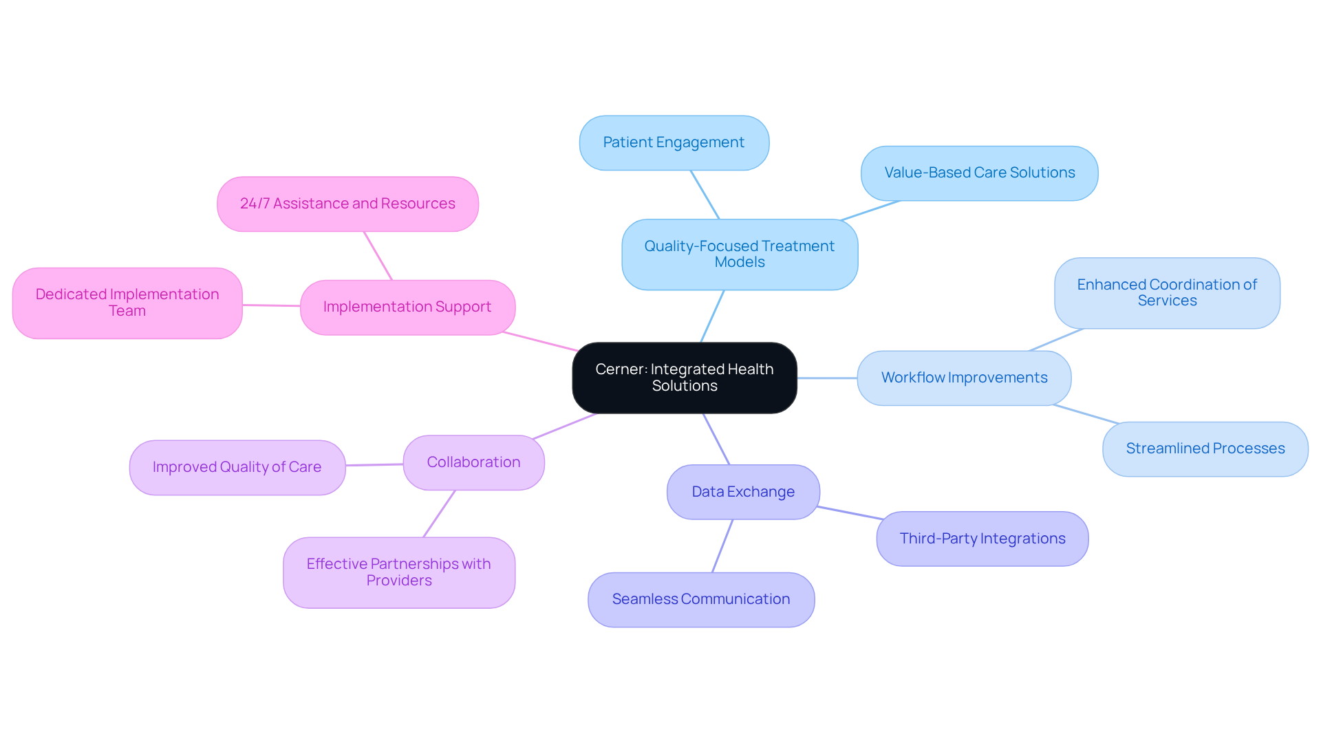 The central node represents Cerner's solutions, while the branches show how these solutions enhance various aspects of cardiology practices. Each branch can be explored for more details on how they contribute to better patient outcomes.