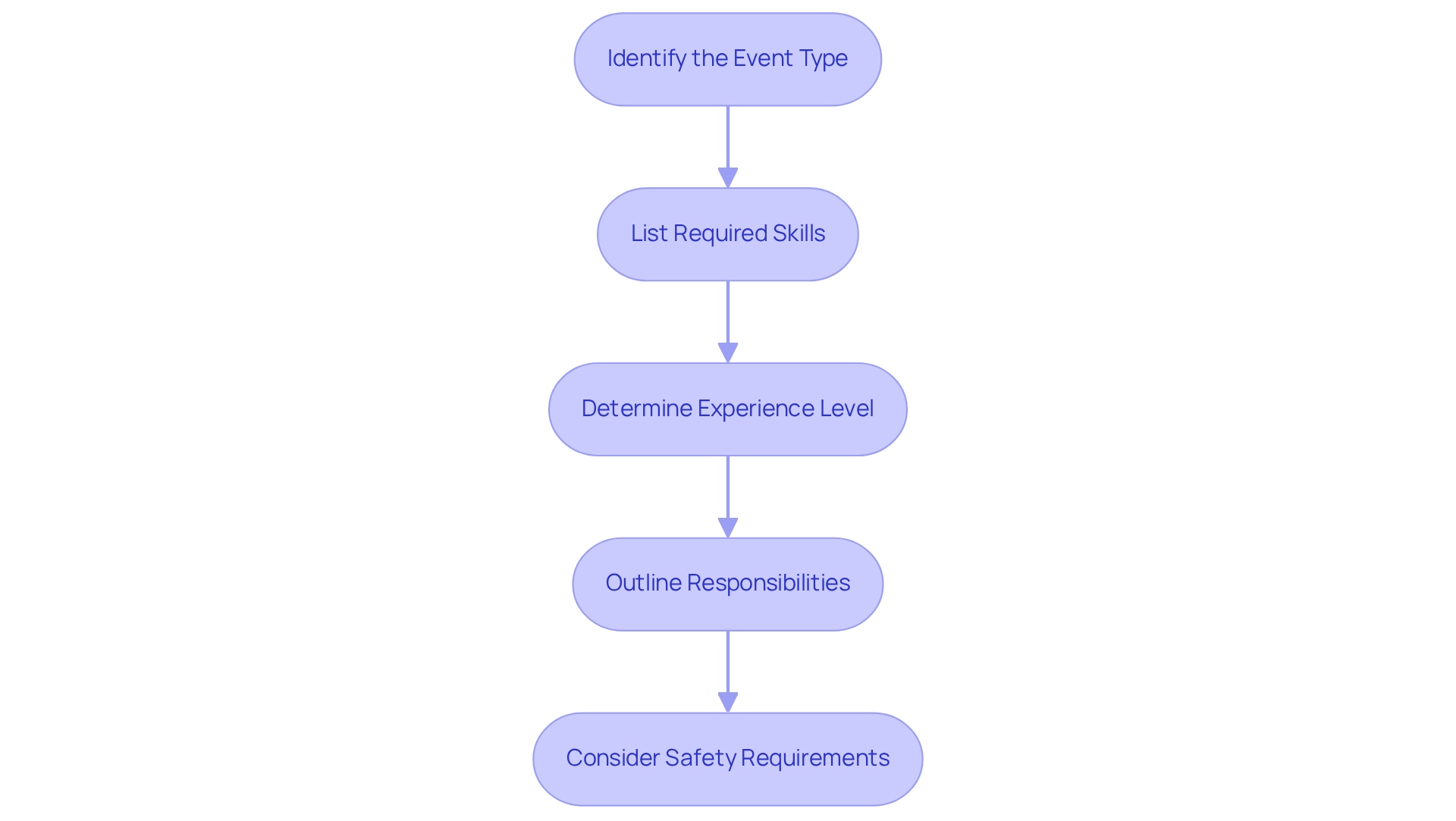 Each box represents a step in the process of defining what you need from stagehands. Follow the arrows to see how each step leads to the next, ensuring you cover all important aspects before hiring.