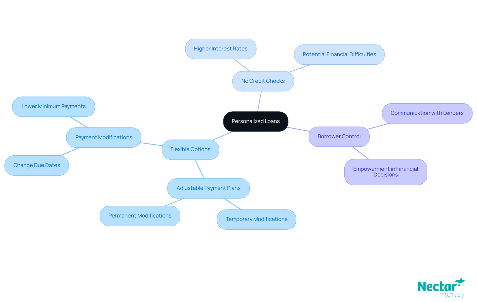 The center represents the main idea of personalized loans, with branches showing the different flexible options available and how they help borrowers manage their finances.