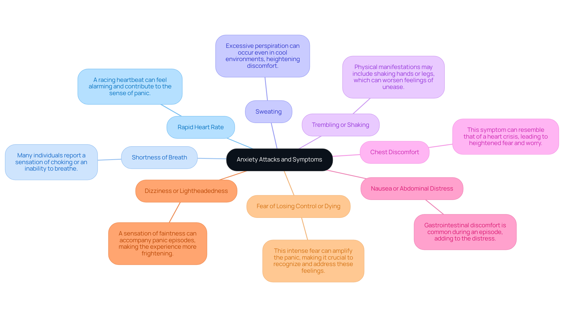 This mindmap starts with the main topic of anxiety attacks at the center. Each branch represents a specific symptom, and the sub-branches give more details about what each symptom feels like. This visual helps you see how different symptoms are connected to the experience of anxiety attacks.