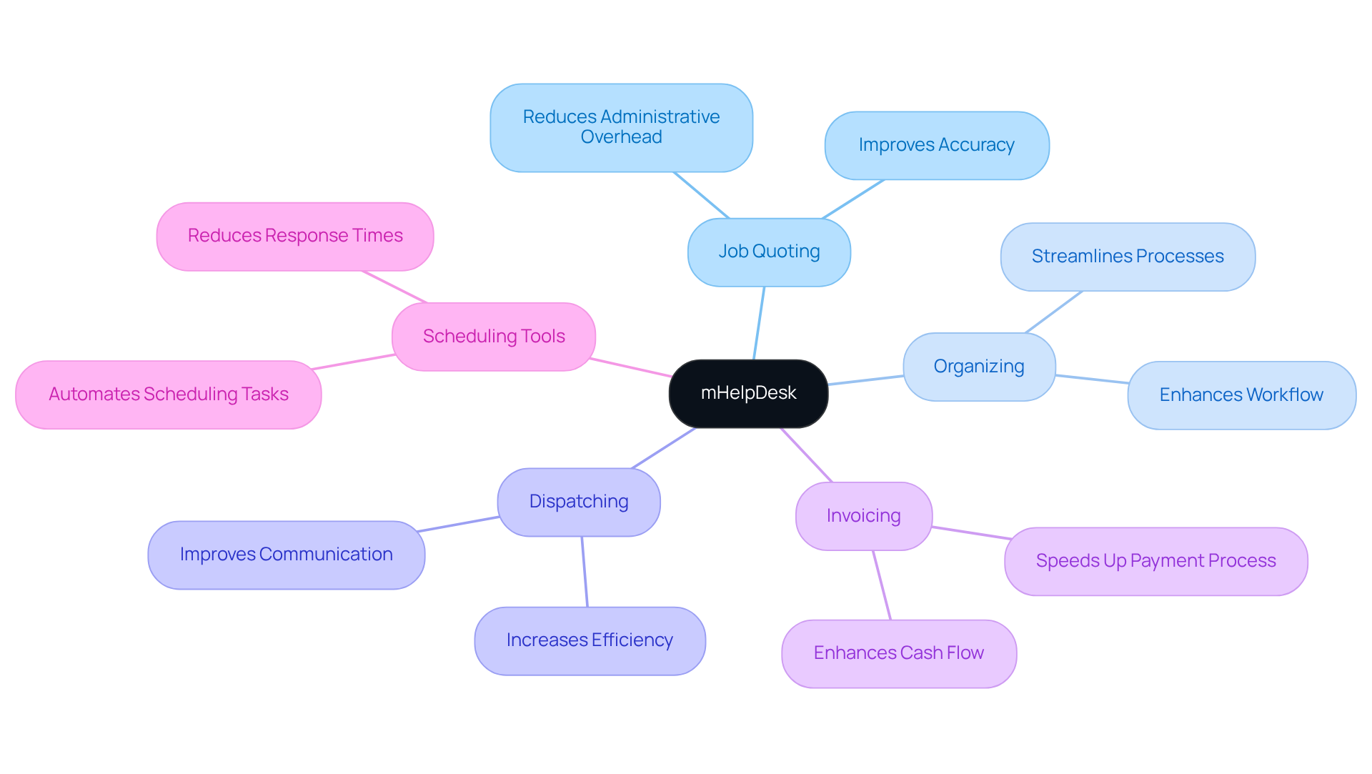 The central node represents mHelpDesk, while the branches show its features and how they improve fire protection operations. Each color-coded branch helps you see the connections between features and their benefits. The central node represents mHelpDesk, while the branches show its features and how they improve fire protection operations. Each color-coded branch helps you see the connections between features and their benefits.