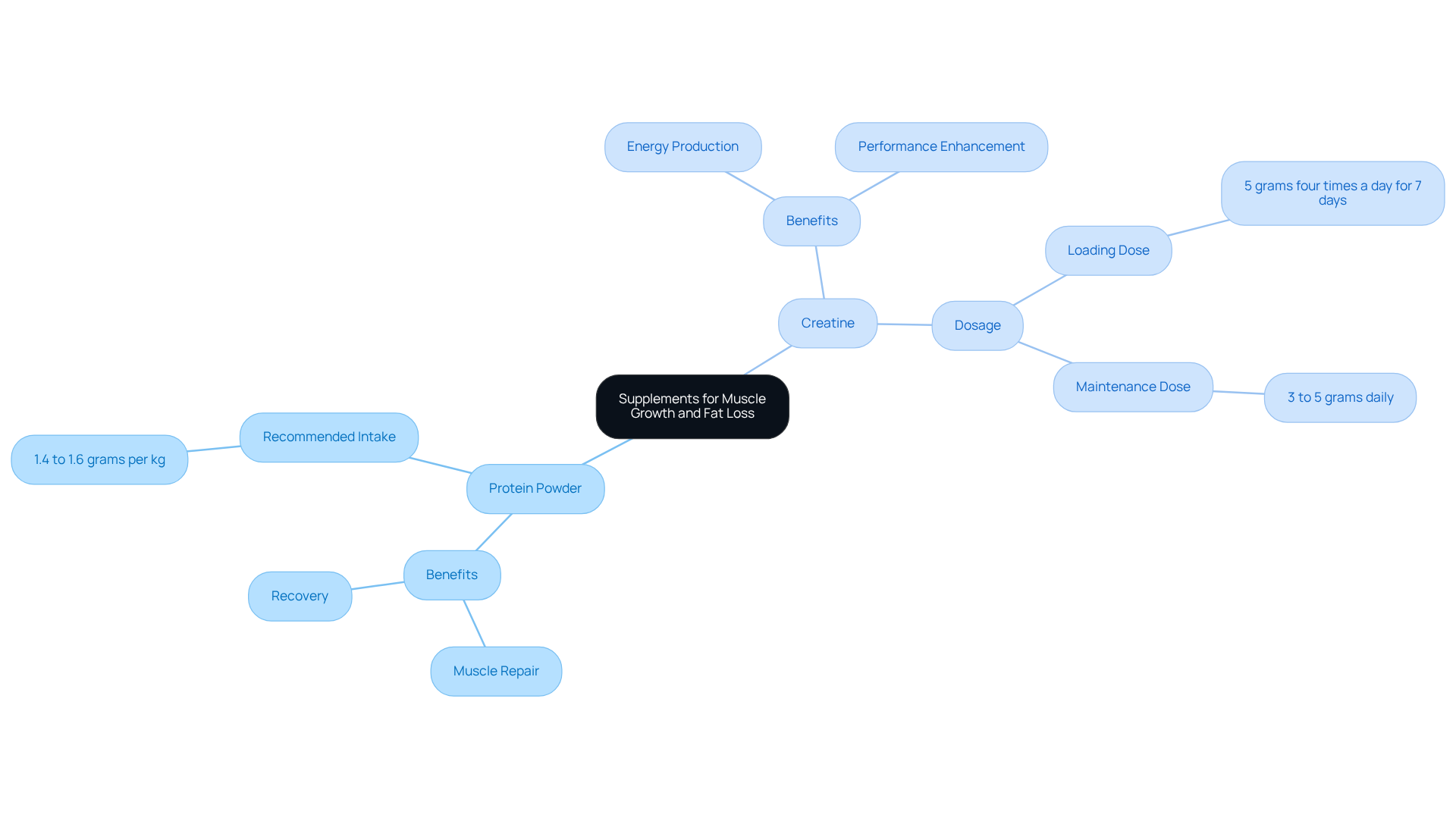 The center represents the main topic of supplements. Each branch shows a specific supplement and its related benefits and recommendations. Follow the branches to understand how each supplement contributes to muscle growth and fat loss.