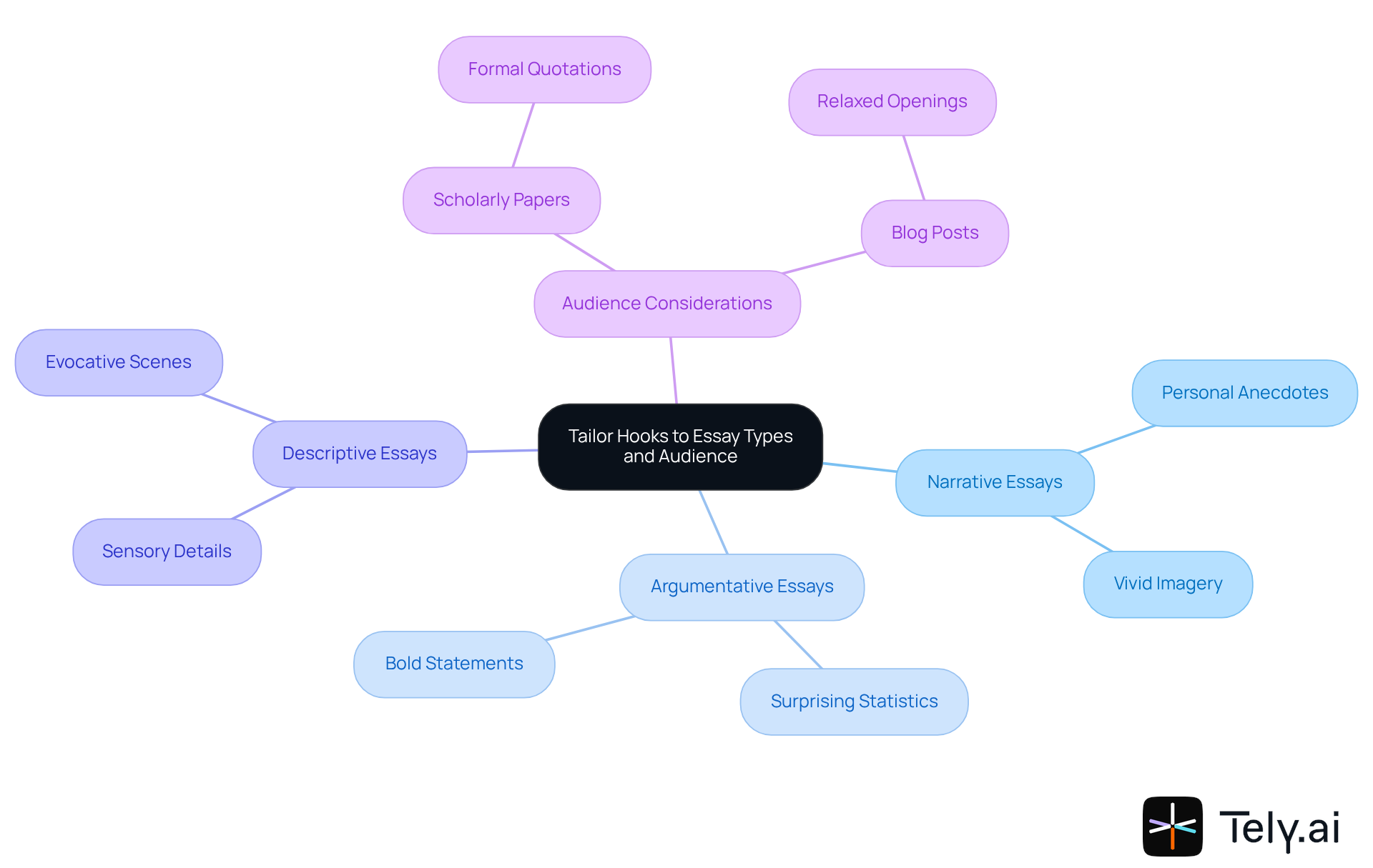 The central idea is about customizing hooks for different essay types and audiences. Each branch represents a specific essay type with tailored strategies, while the audience considerations branch highlights how to adapt openings based on the target readership.