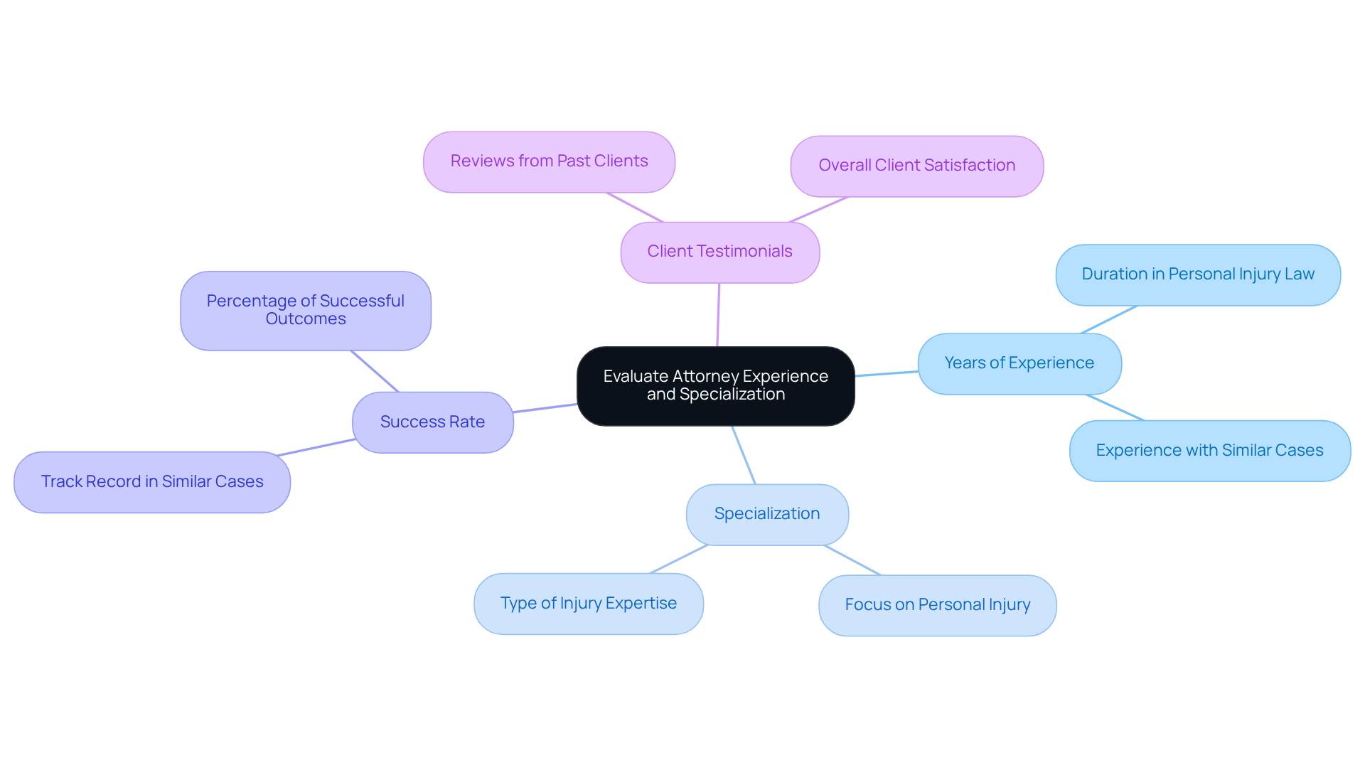 The center node represents the main theme of evaluating attorneys. Each branch highlights an important factor, with further details available in the sub-nodes. This structure helps you understand what to focus on when choosing an attorney.