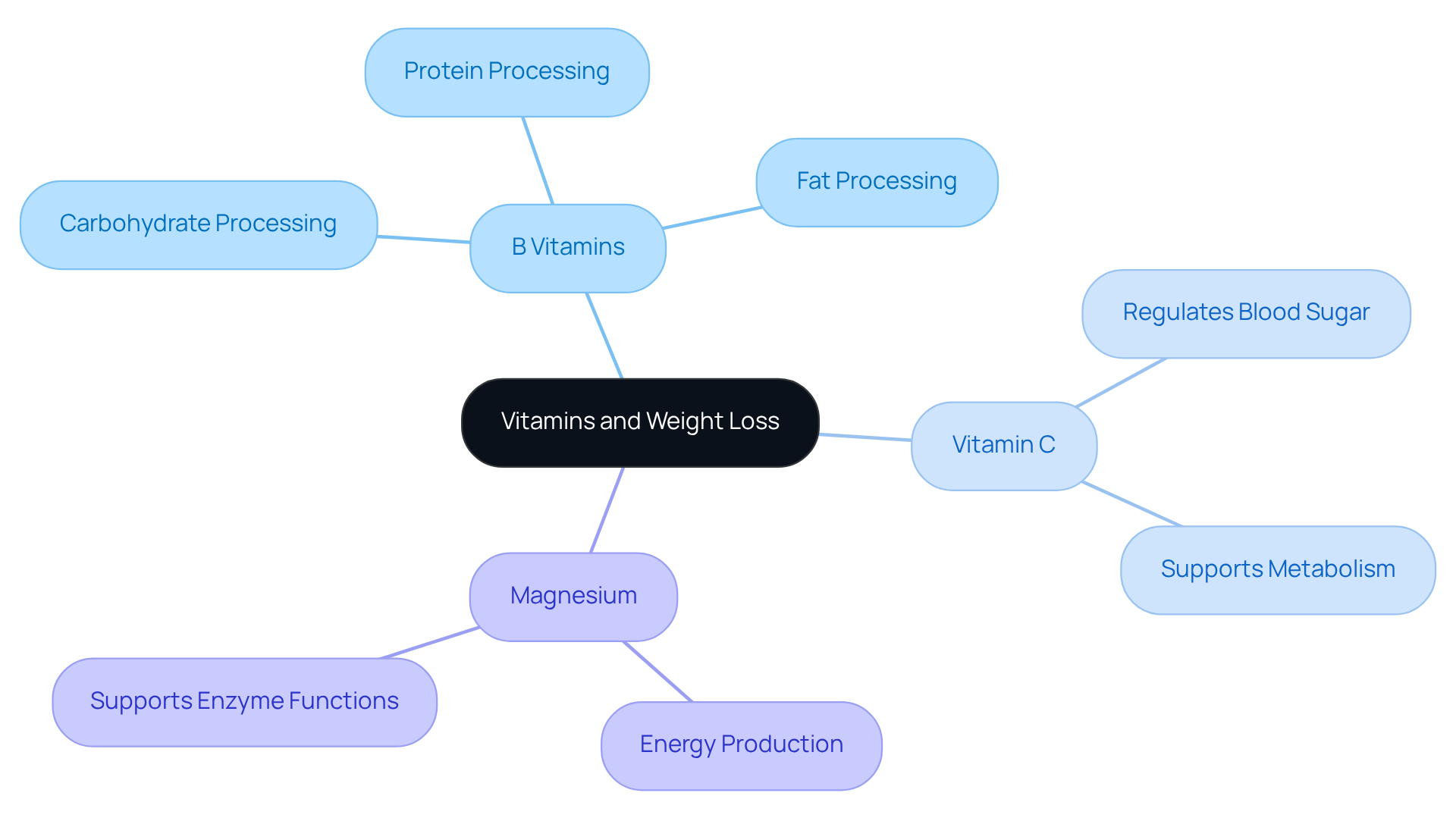 This mindmap shows how different vitamins are linked to weight loss. The central idea is vitamins, and you can follow the branches to see how each vitamin helps with metabolism, energy production, and more. This mindmap shows how different vitamins are linked to weight loss. The central idea is vitamins, and you can follow the branches to see how each vitamin helps with metabolism, energy production, and more.