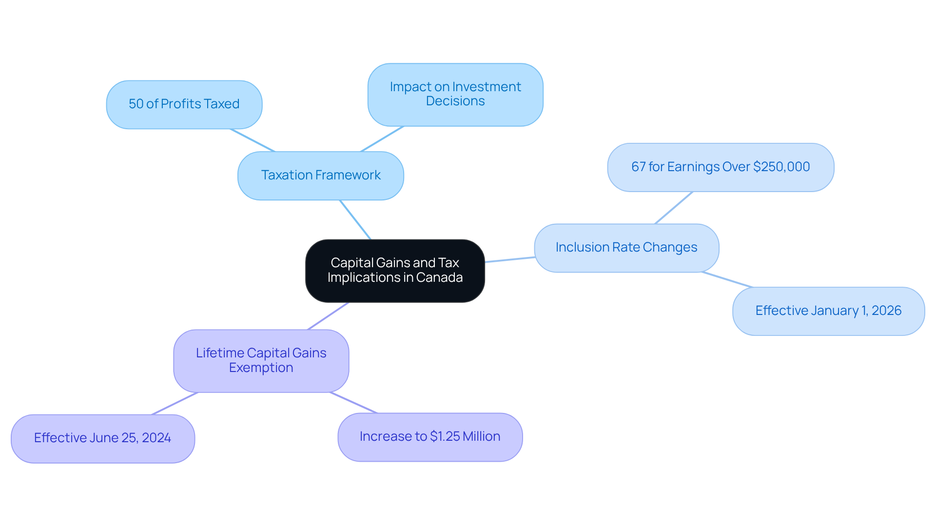 The central node represents the main topic of capital gains. Each branch shows a key area related to taxation, with further details under each branch. This layout helps you see how different aspects of capital gains are connected and what changes are coming.
