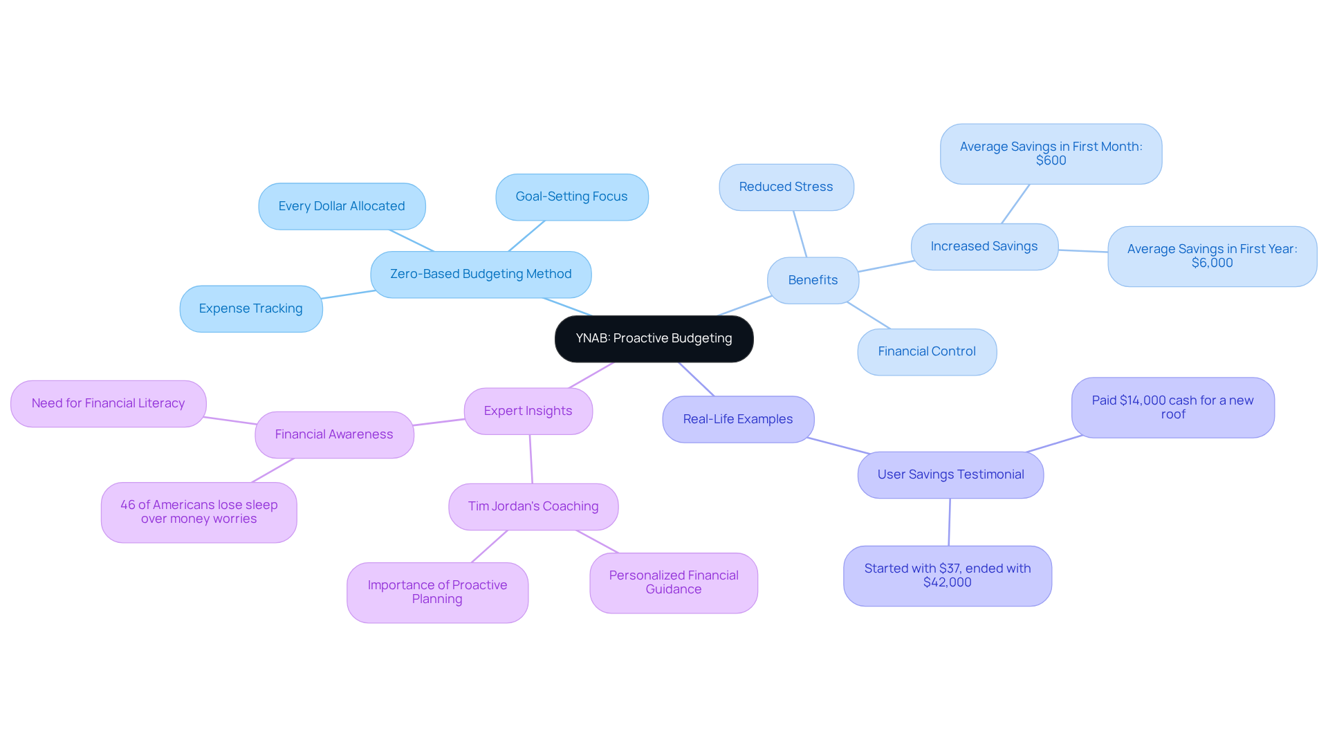 The center represents YNAB and its budgeting approach. Follow the branches to explore its benefits, see real-life savings examples, and understand expert opinions on proactive financial planning.
