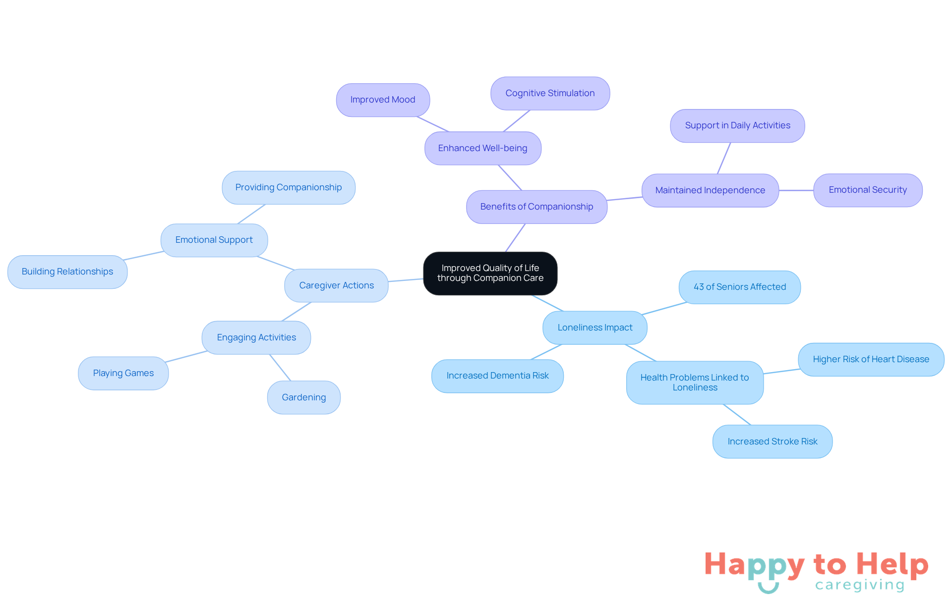 The central node represents the main theme, while branches show how loneliness affects seniors and how caregivers can help. Each sub-node highlights specific points related to the main ideas.