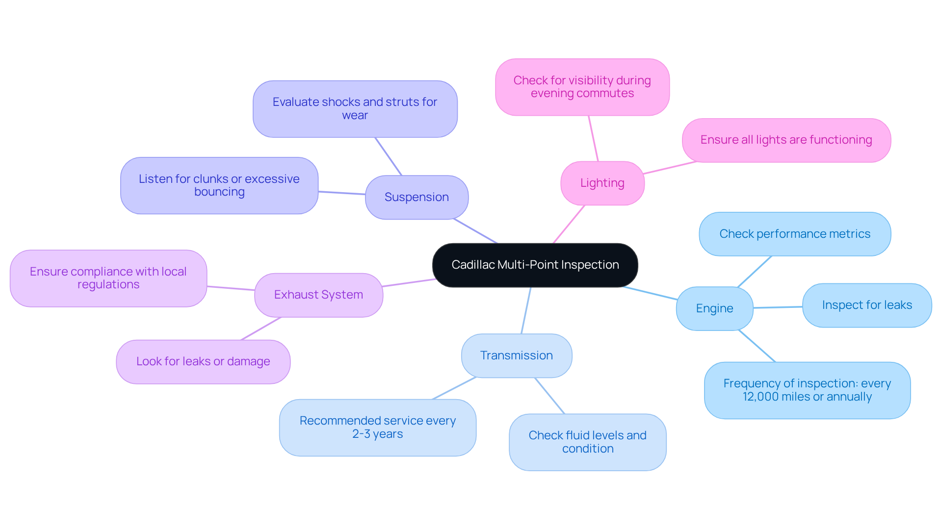 This mindmap starts with the main topic of inspecting your Cadillac. Each branch represents a key component to check, and the sub-branches provide specific actions to take. The colors help differentiate each area, making it easier to follow and understand what to inspect for optimal performance. This mindmap starts with the main topic of inspecting your Cadillac. Each branch represents a key component to check, and the sub-branches provide specific actions to take. The colors help differentiate each area, making it easier to follow and understand what to inspect for optimal performance.