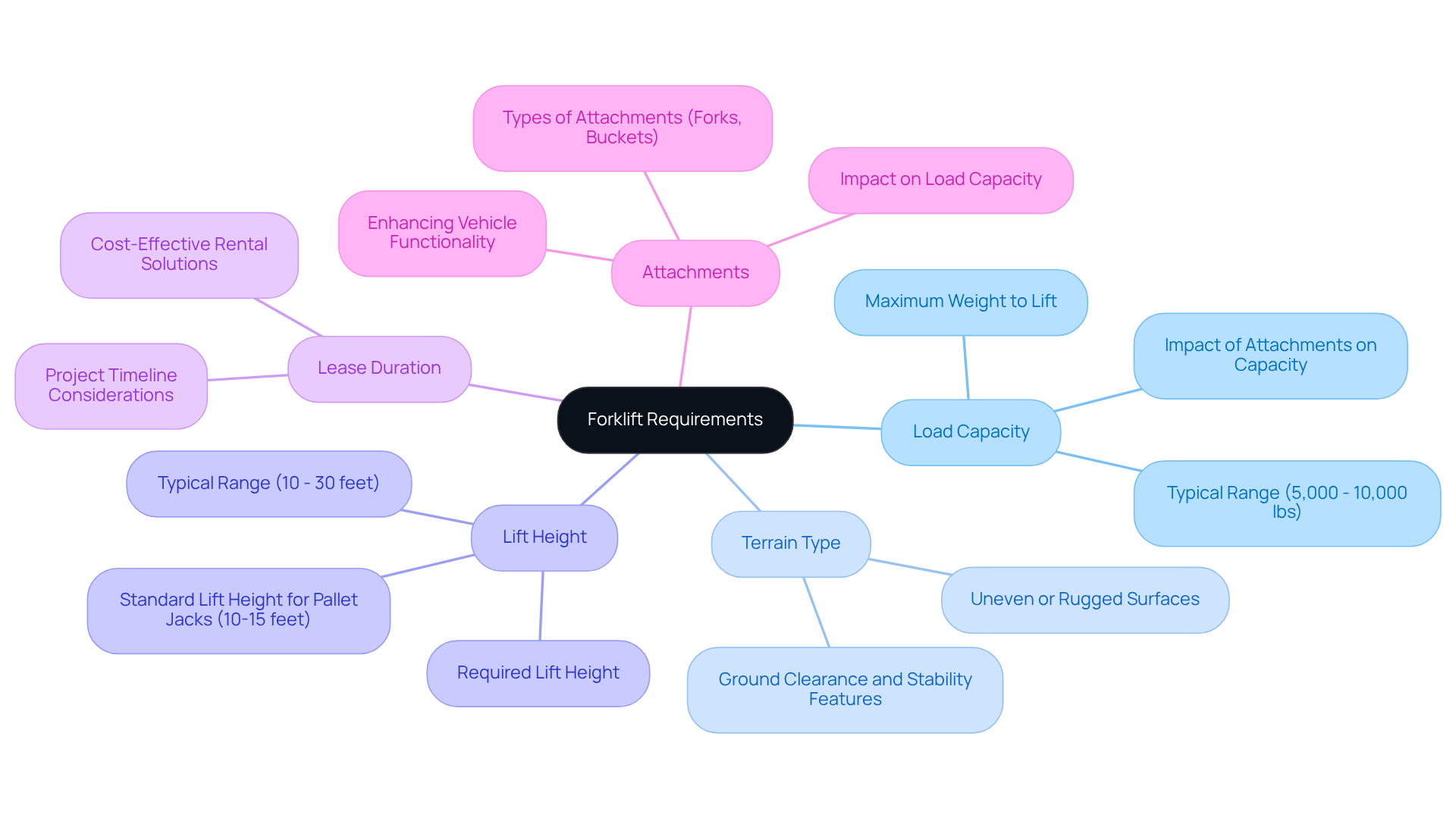 Start at the center with the main topic of forklift requirements, then explore each branch to understand the specific factors that influence your choice. Each branch represents a critical consideration for your project. Start at the center with the main topic of forklift requirements, then explore each branch to understand the specific factors that influence your choice. Each branch represents a critical consideration for your project.