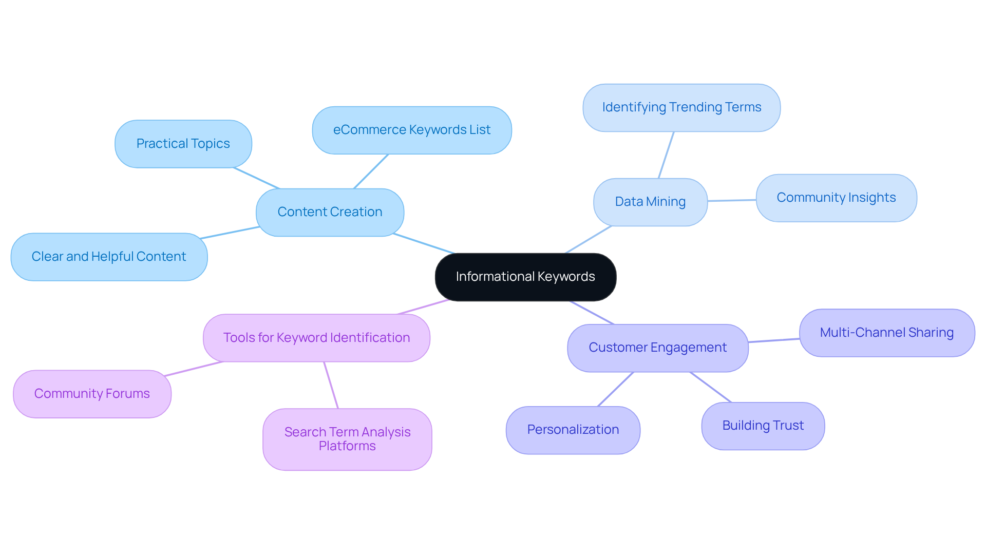 The center represents the main idea of using informational keywords. Each branch shows a different strategy or tool that supports this idea, helping you understand how they all connect to attract and engage customers. The center represents the main idea of using informational keywords. Each branch shows a different strategy or tool that supports this idea, helping you understand how they all connect to attract and engage customers.