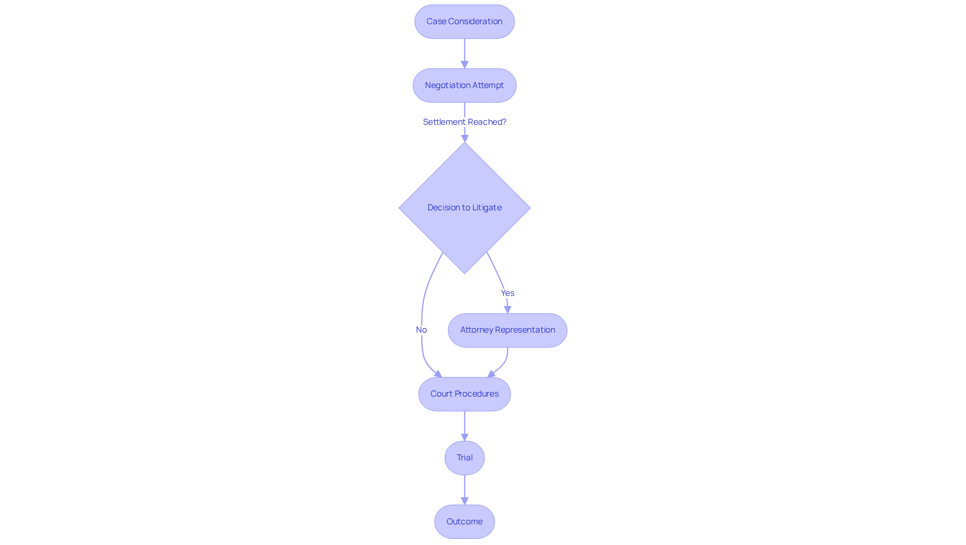 Follow the arrows through the steps of personal injury litigation. Each box represents a stage in the process, showing how having an attorney can affect the outcome.