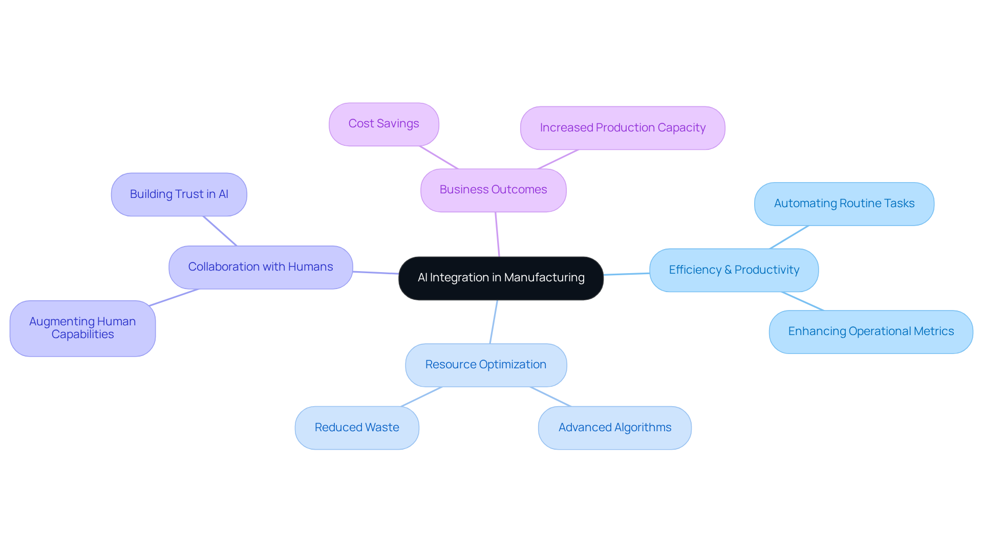 Start at the center with the main idea of AI integration, then explore each branch to see how it contributes to manufacturing efficiency. Each color-coded branch represents a different aspect of the integration, making it easy to understand the connections.