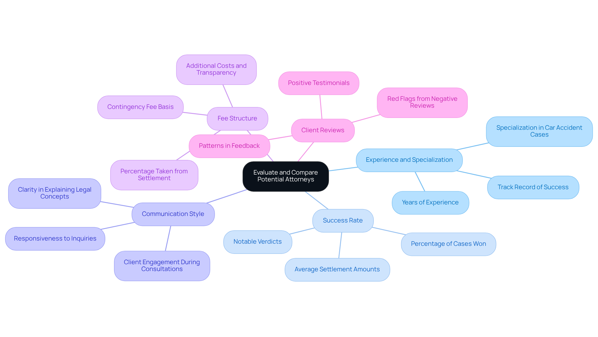 Start at the center with the main topic, then follow the branches to explore each criterion for evaluating attorneys. Each branch contains important factors to consider, helping you make an informed decision.