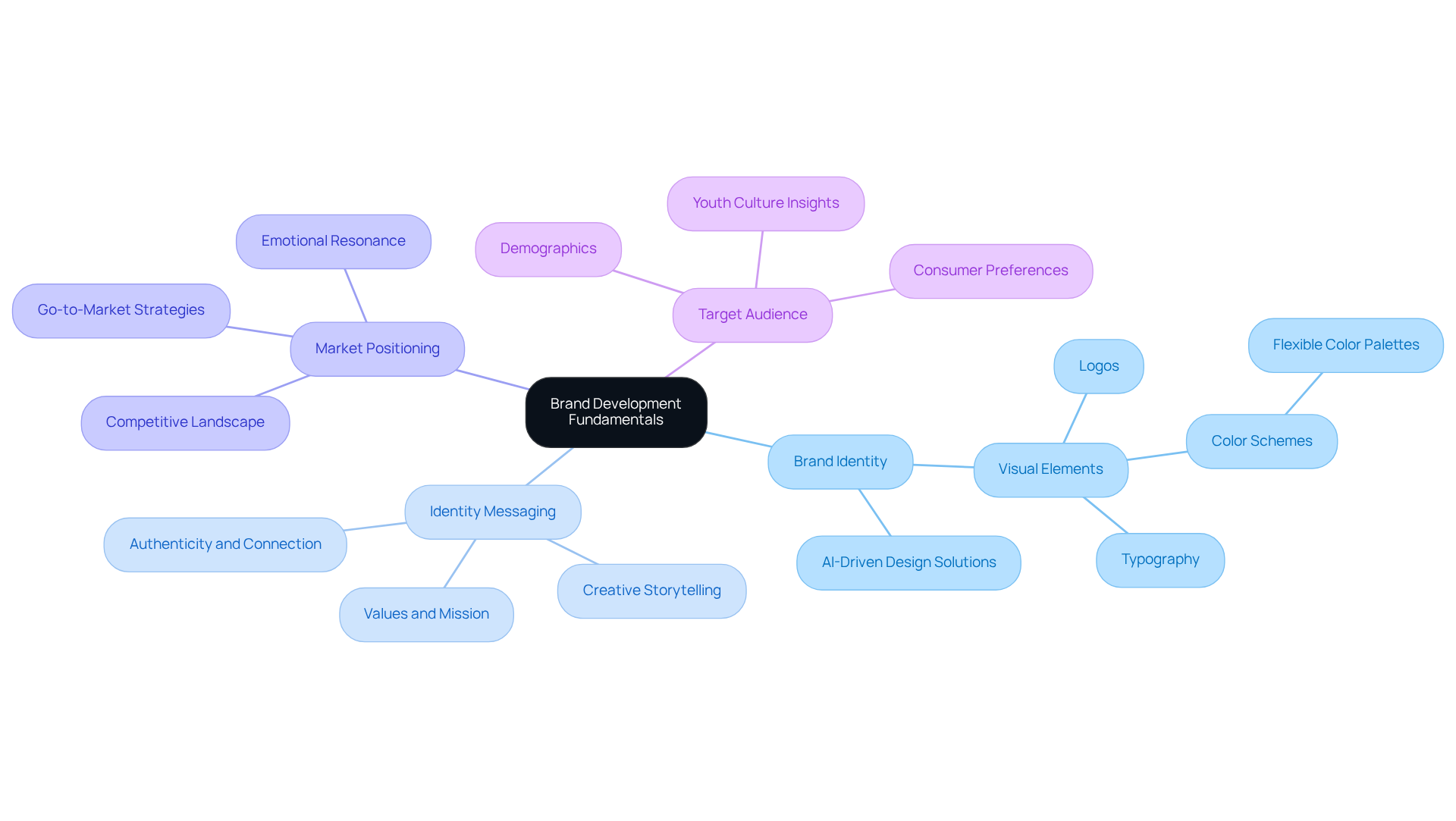Start at the center with the main theme of brand development, then explore each branch to understand the key components that contribute to building a strong brand identity.