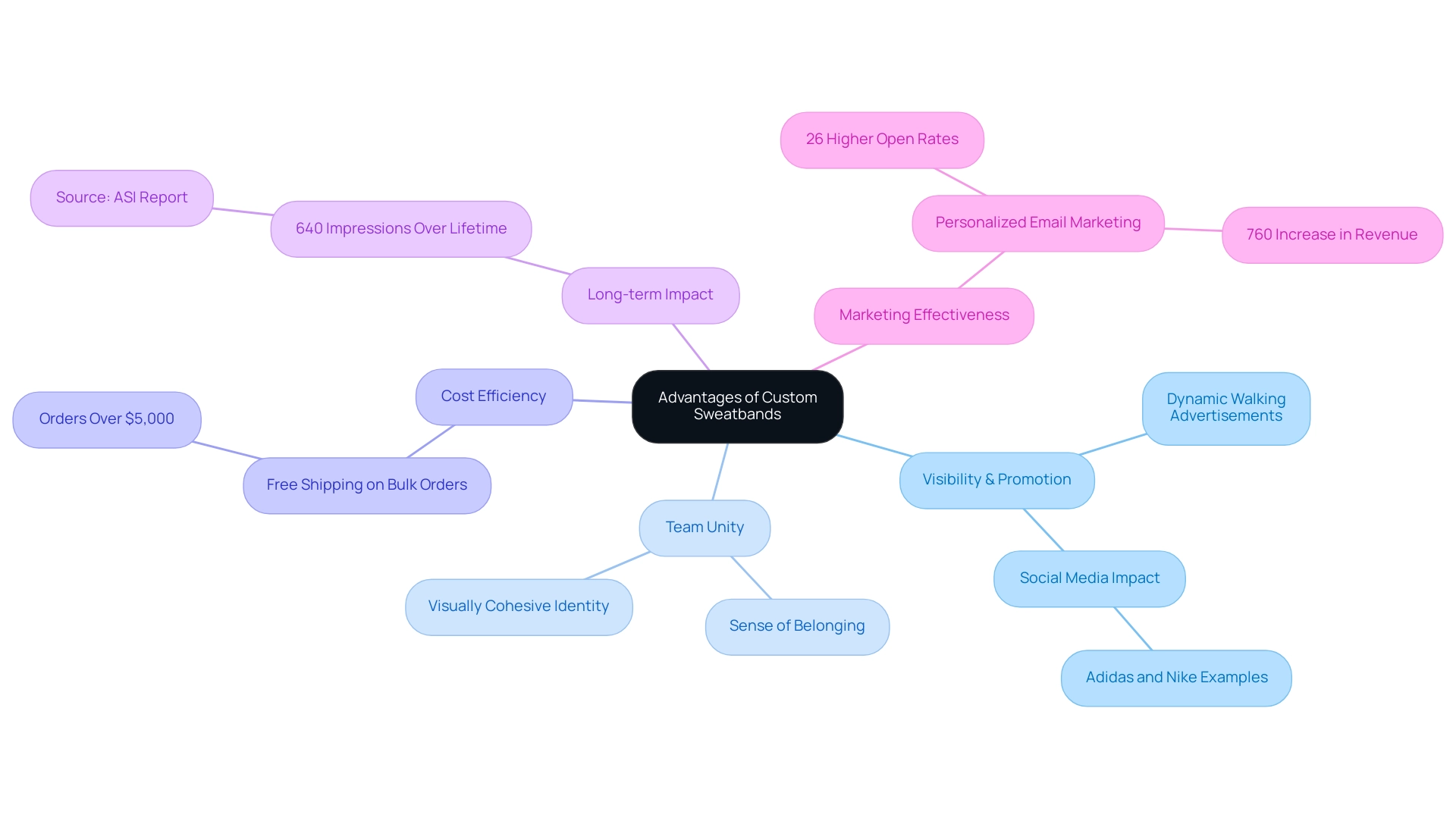 The central node represents the overall theme, with branches showing key benefits, each containing relevant statistics or examples.