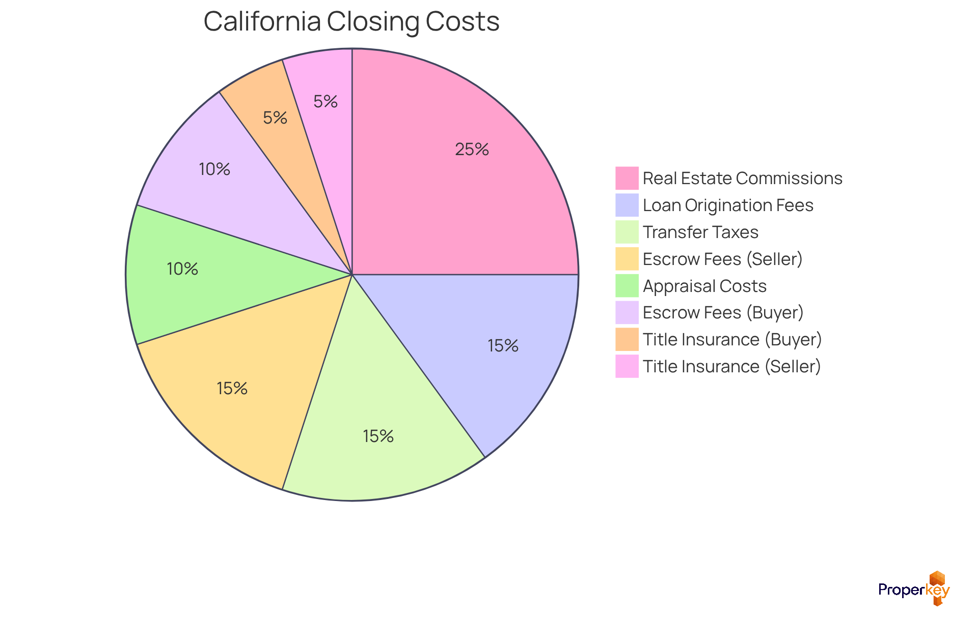 This pie chart shows how closing costs are divided between buyers and sellers in California. Each slice represents a different type of cost, helping you see where your money goes during a real estate transaction. The bigger the slice, the more significant that cost is in the overall picture. This pie chart shows how closing costs are divided between buyers and sellers in California. Each slice represents a different type of cost, helping you see where your money goes during a real estate transaction. The bigger the slice, the more significant that cost is in the overall picture.
